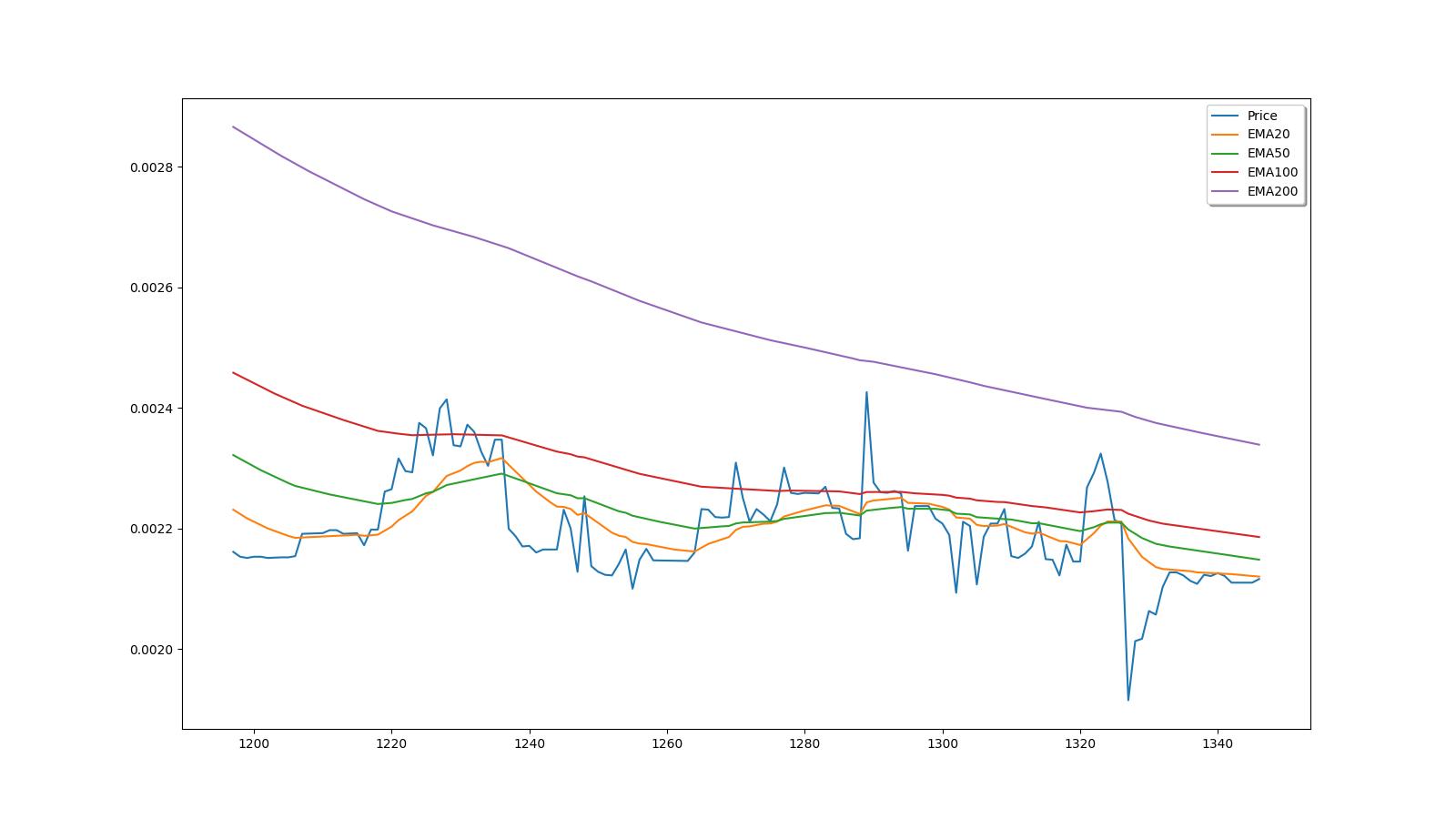 NFTrade Exponential Moving Averages