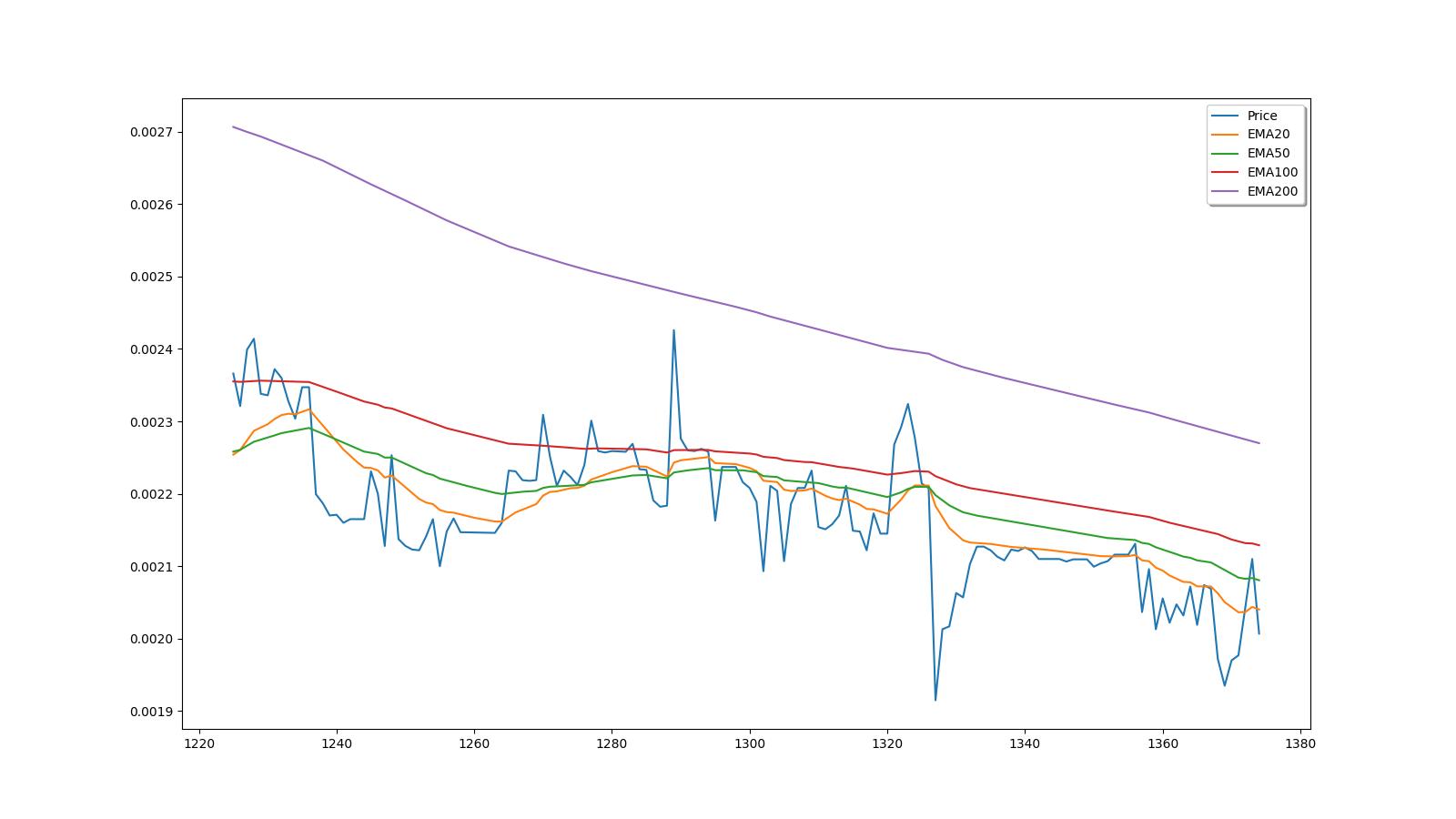 NFTrade Exponential Moving Averages