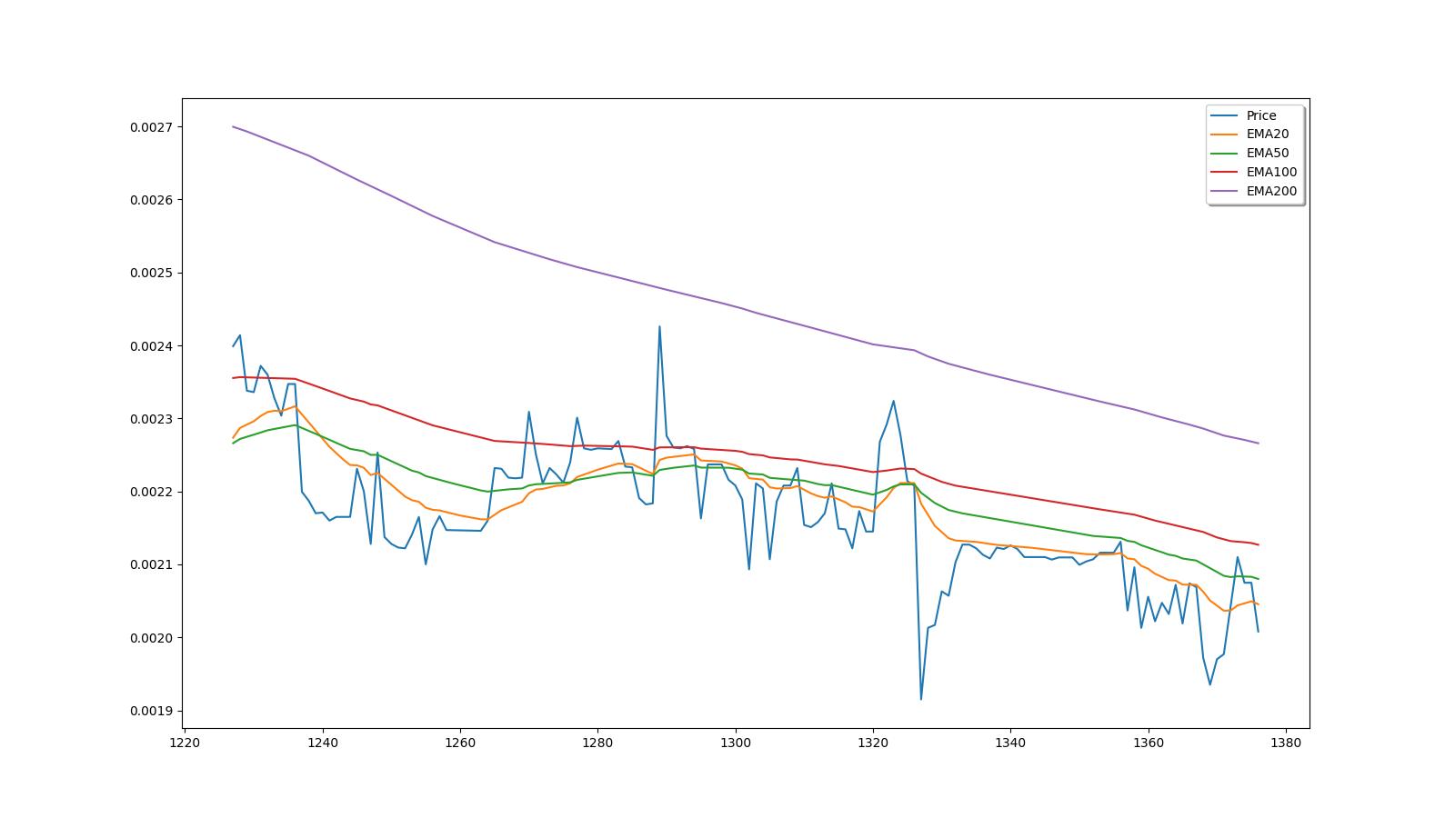 NFTrade Exponential Moving Averages