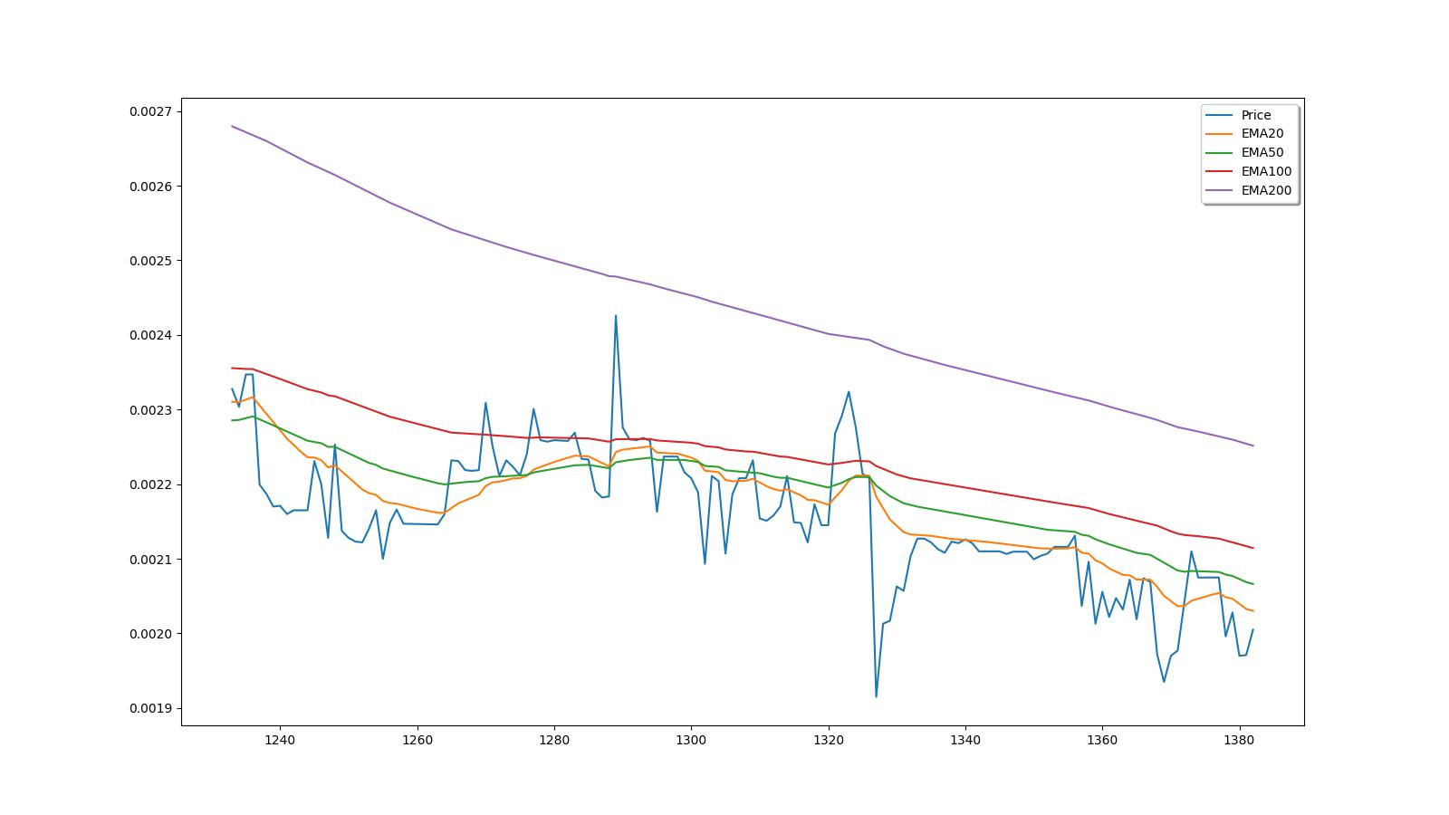 NFTrade Exponential Moving Averages