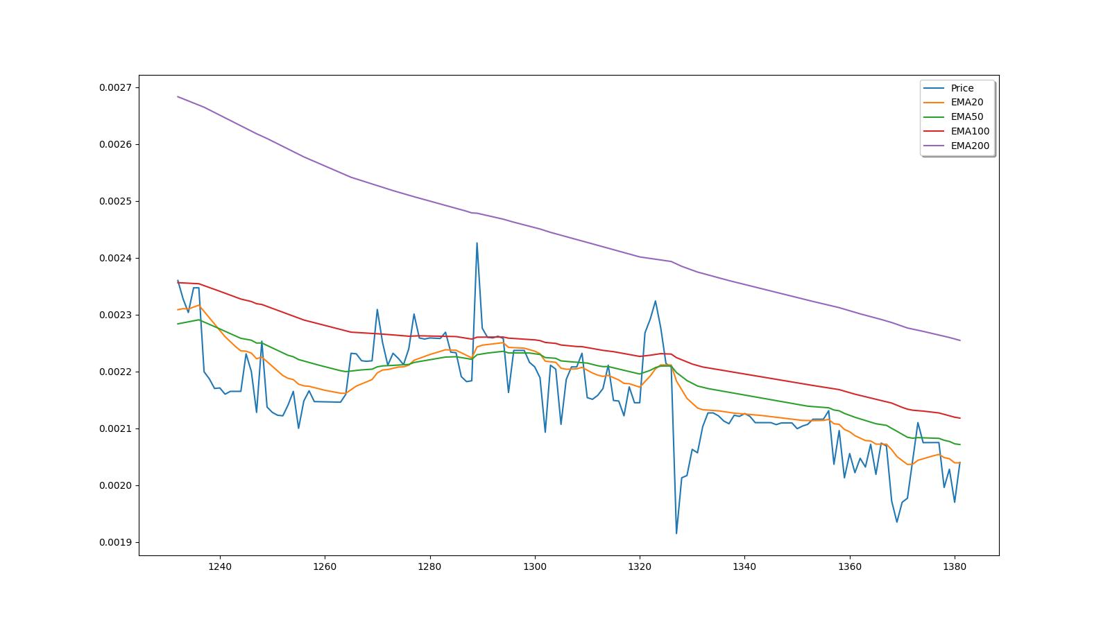 NFTrade Exponential Moving Averages