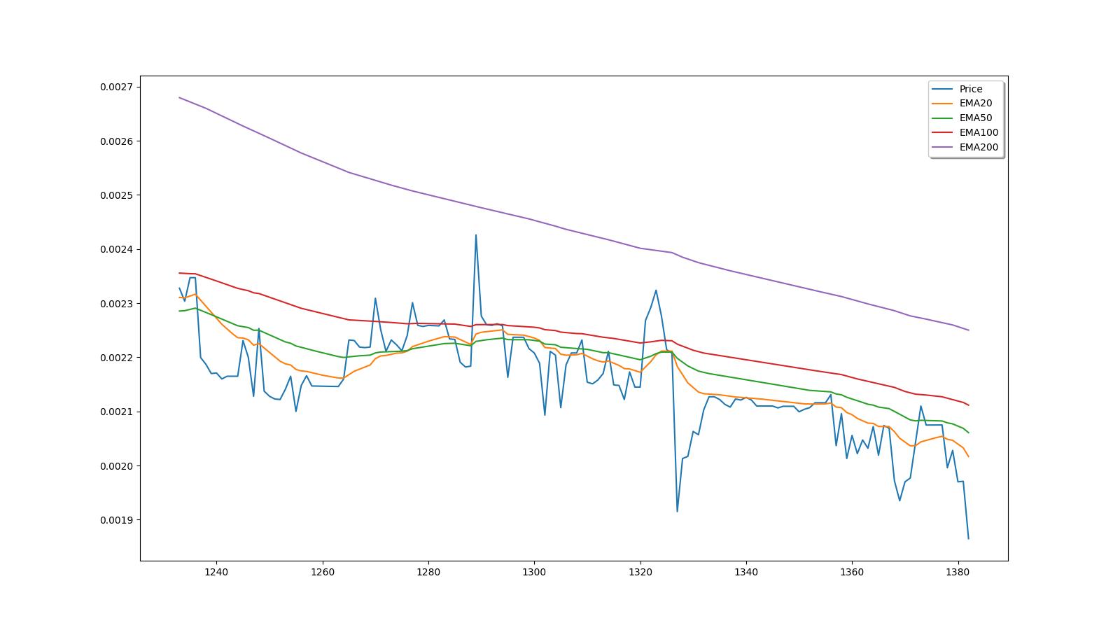 NFTrade Exponential Moving Averages