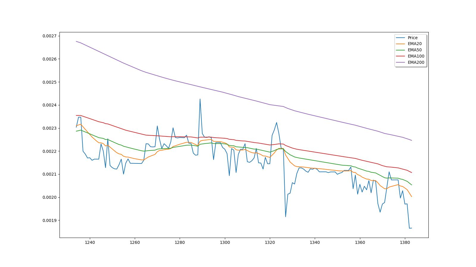 NFTrade Exponential Moving Averages