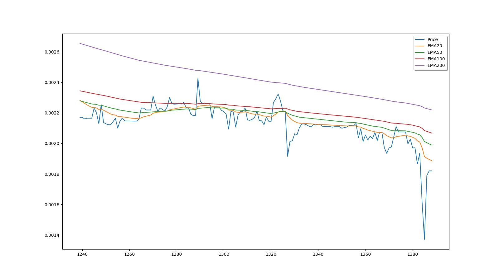NFTrade Exponential Moving Averages