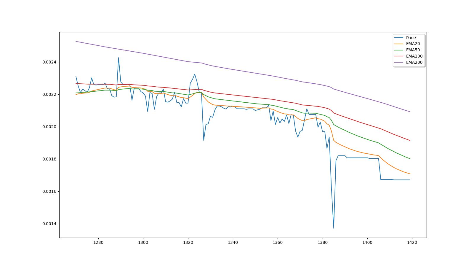 NFTrade Exponential Moving Averages