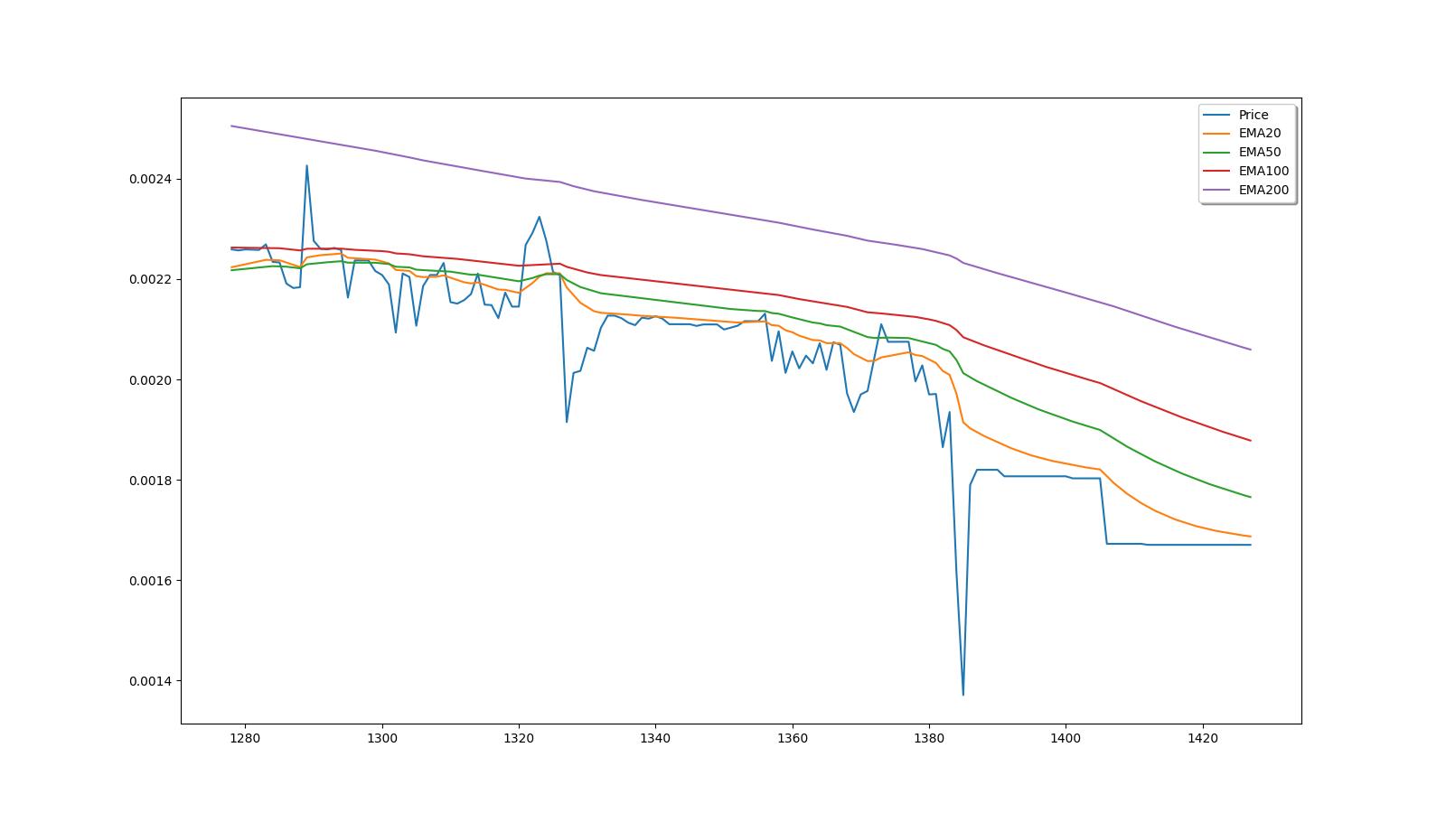 NFTrade Exponential Moving Averages