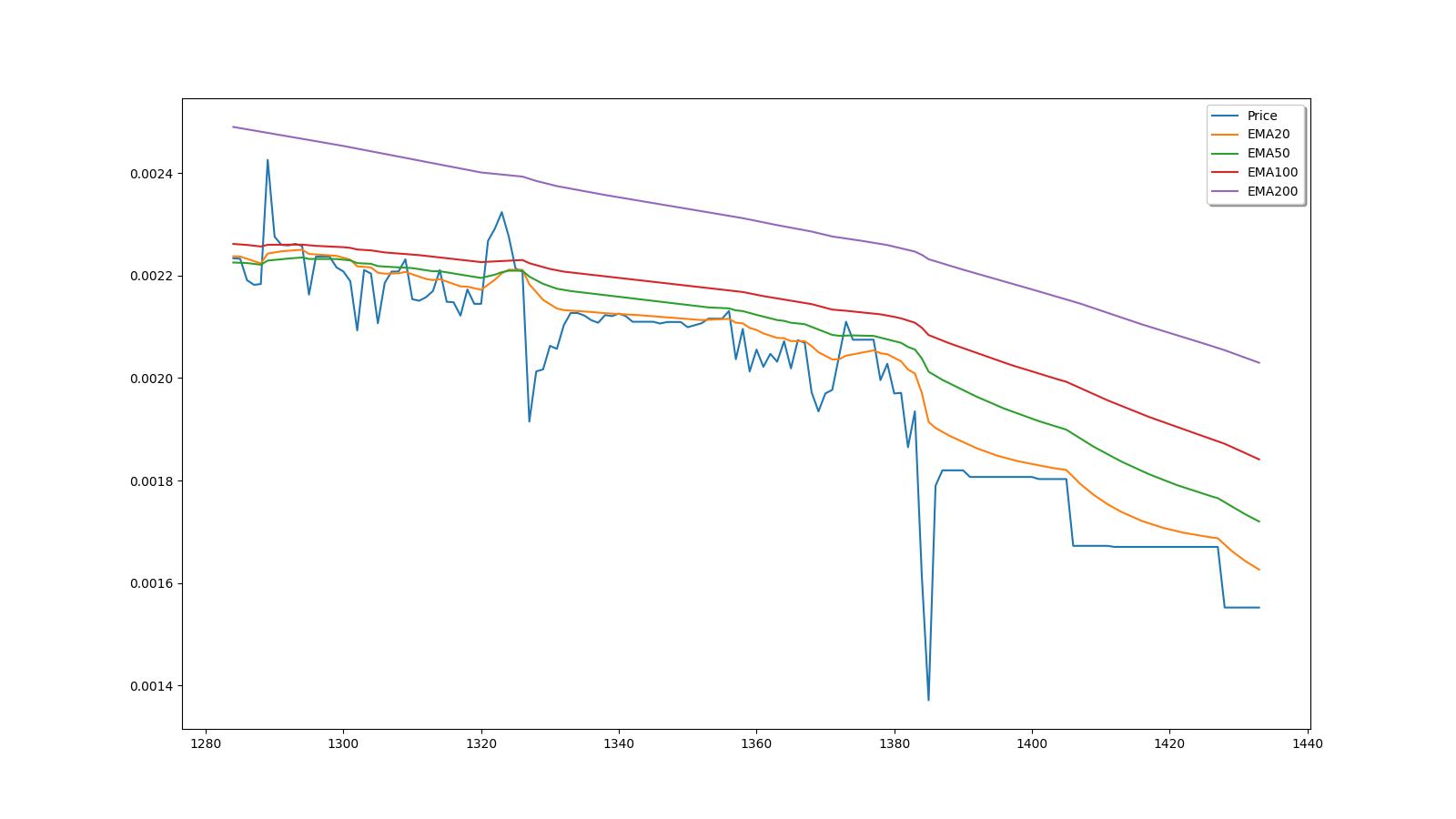 NFTrade Exponential Moving Averages