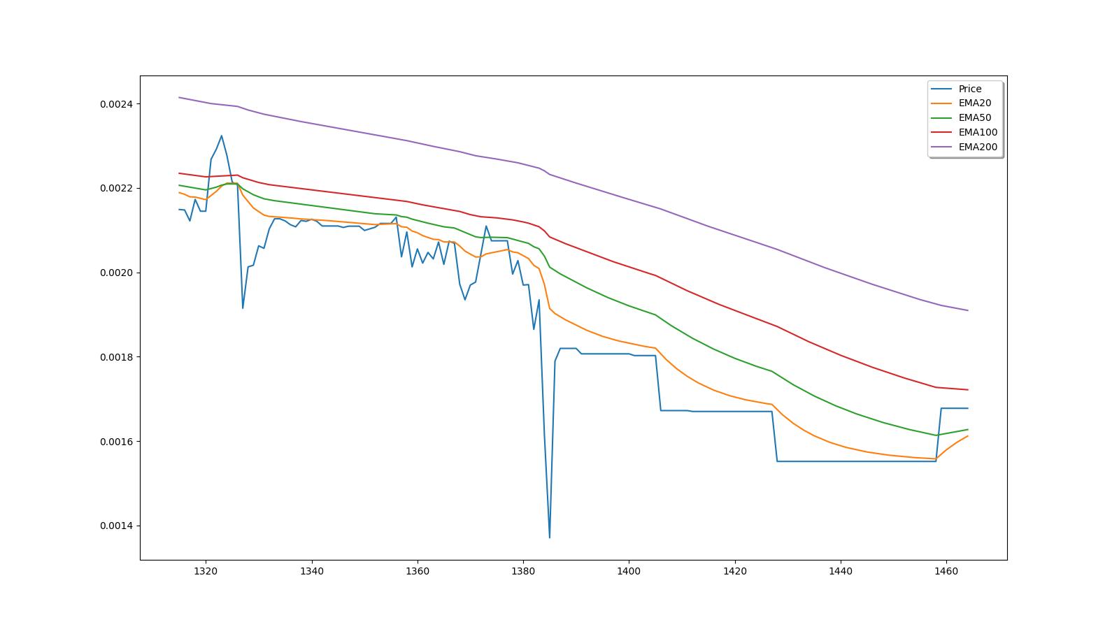 NFTrade Exponential Moving Averages