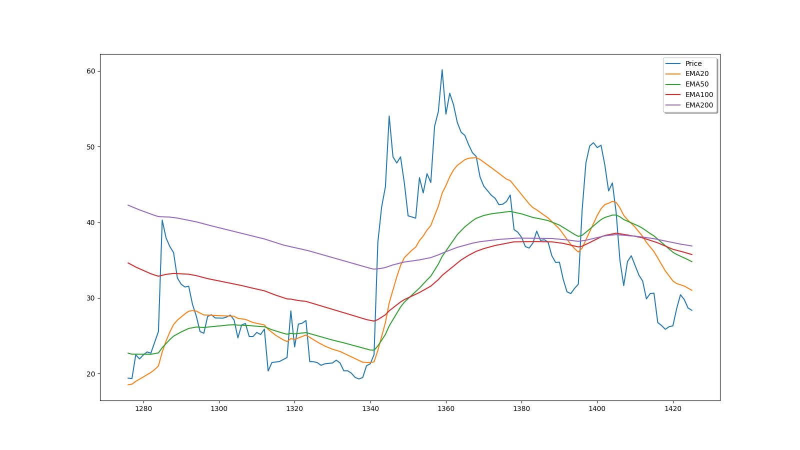 NFTX Exponential Moving Averages