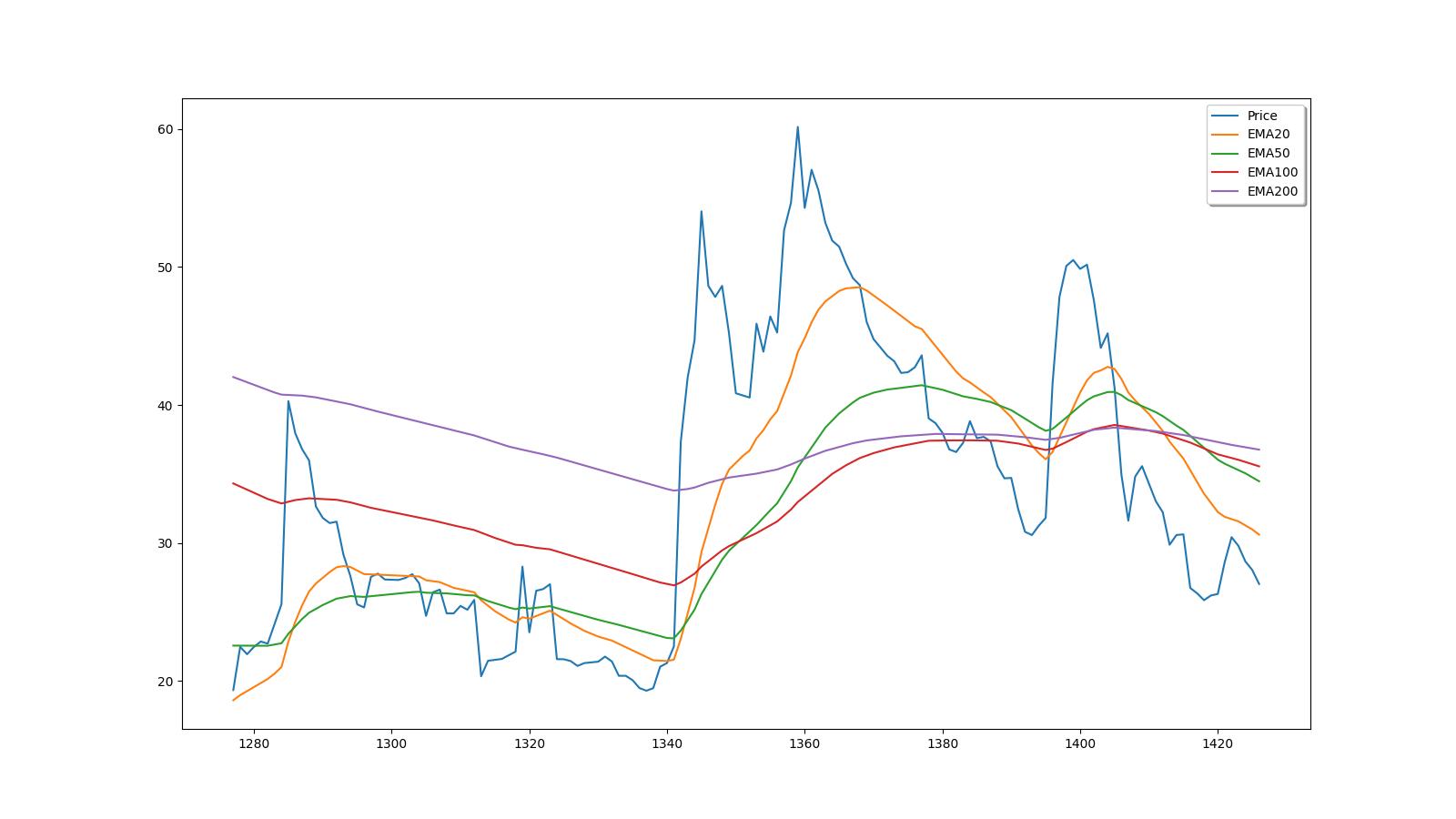 NFTX Exponential Moving Averages
