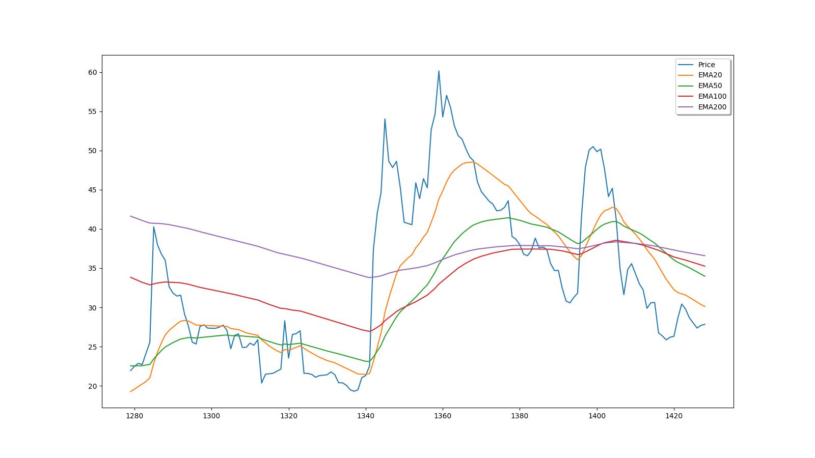NFTX Exponential Moving Averages