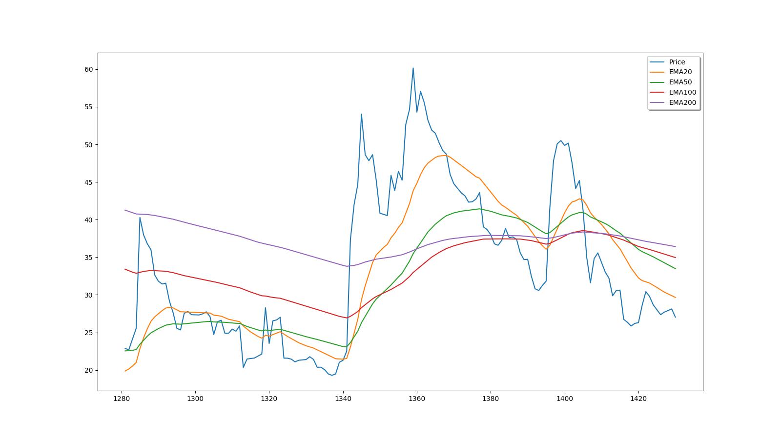 NFTX Exponential Moving Averages