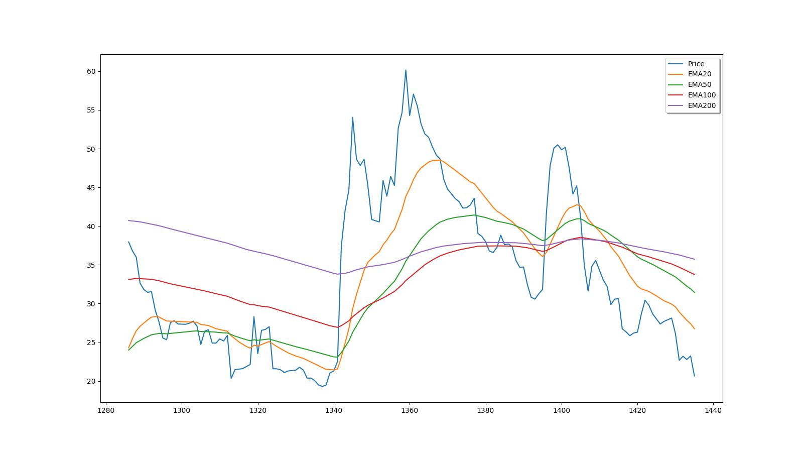 NFTX Exponential Moving Averages