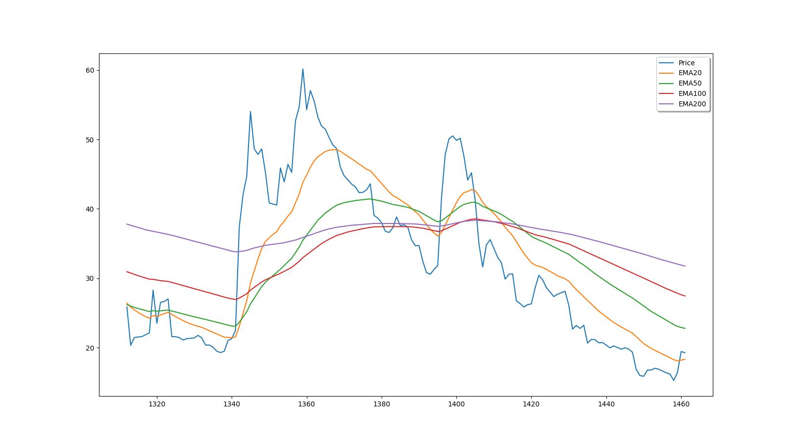 NFTX Exponential Moving Averages