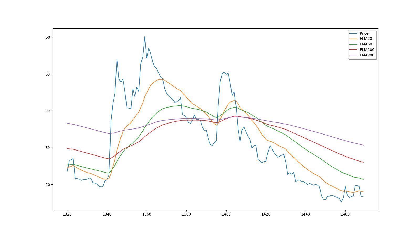 NFTX Exponential Moving Averages