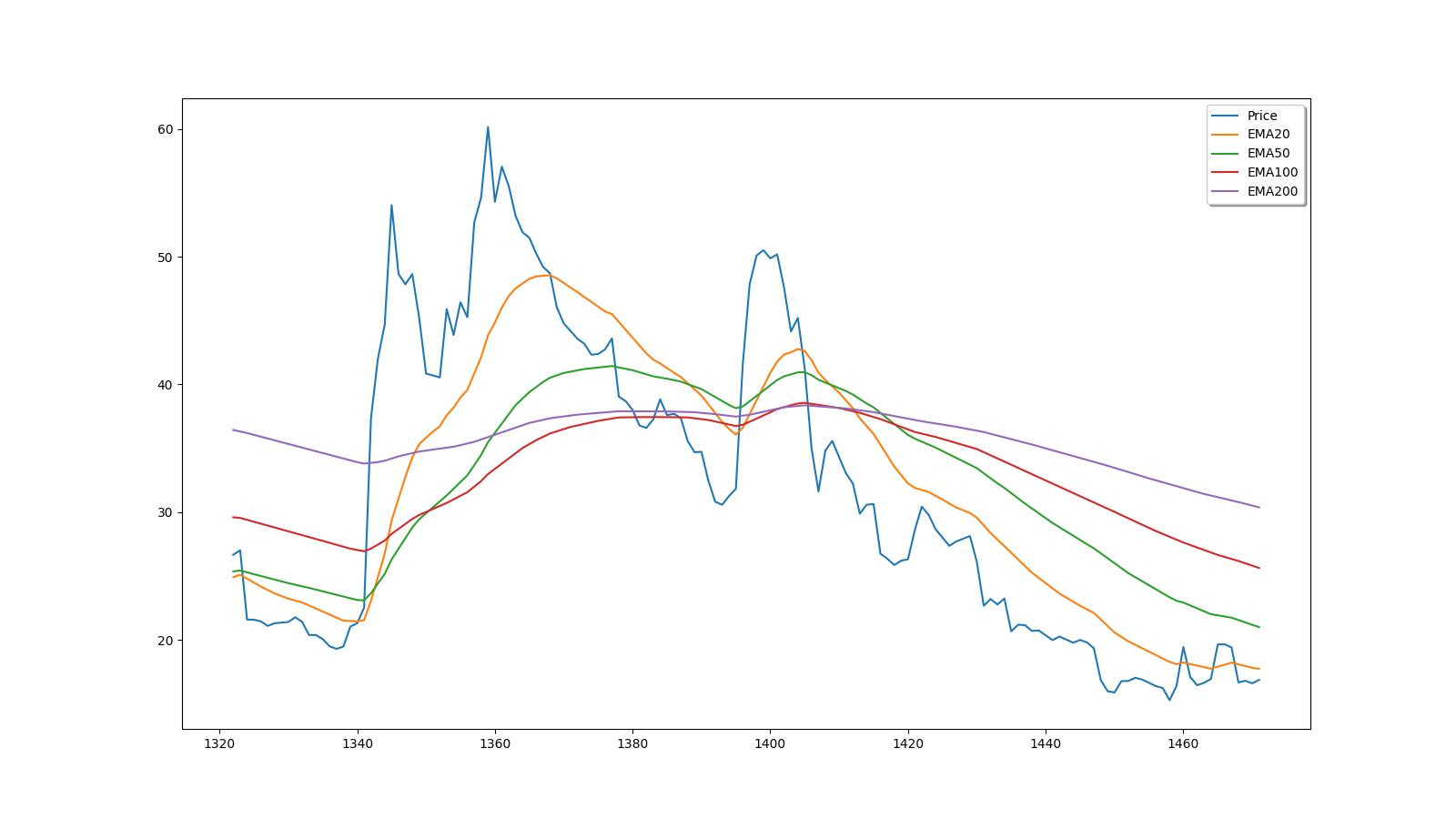 NFTX Exponential Moving Averages
