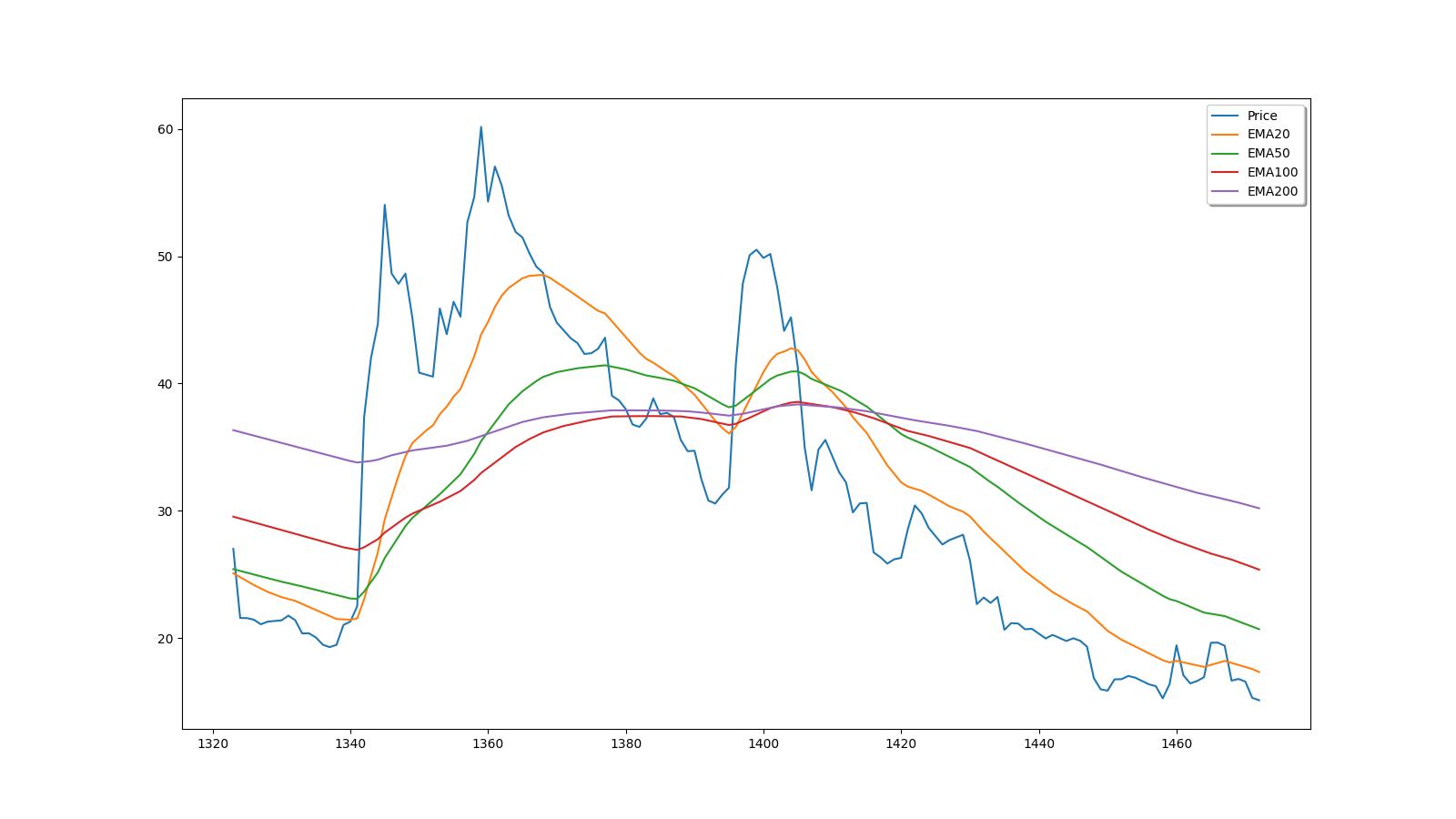 NFTX Exponential Moving Averages