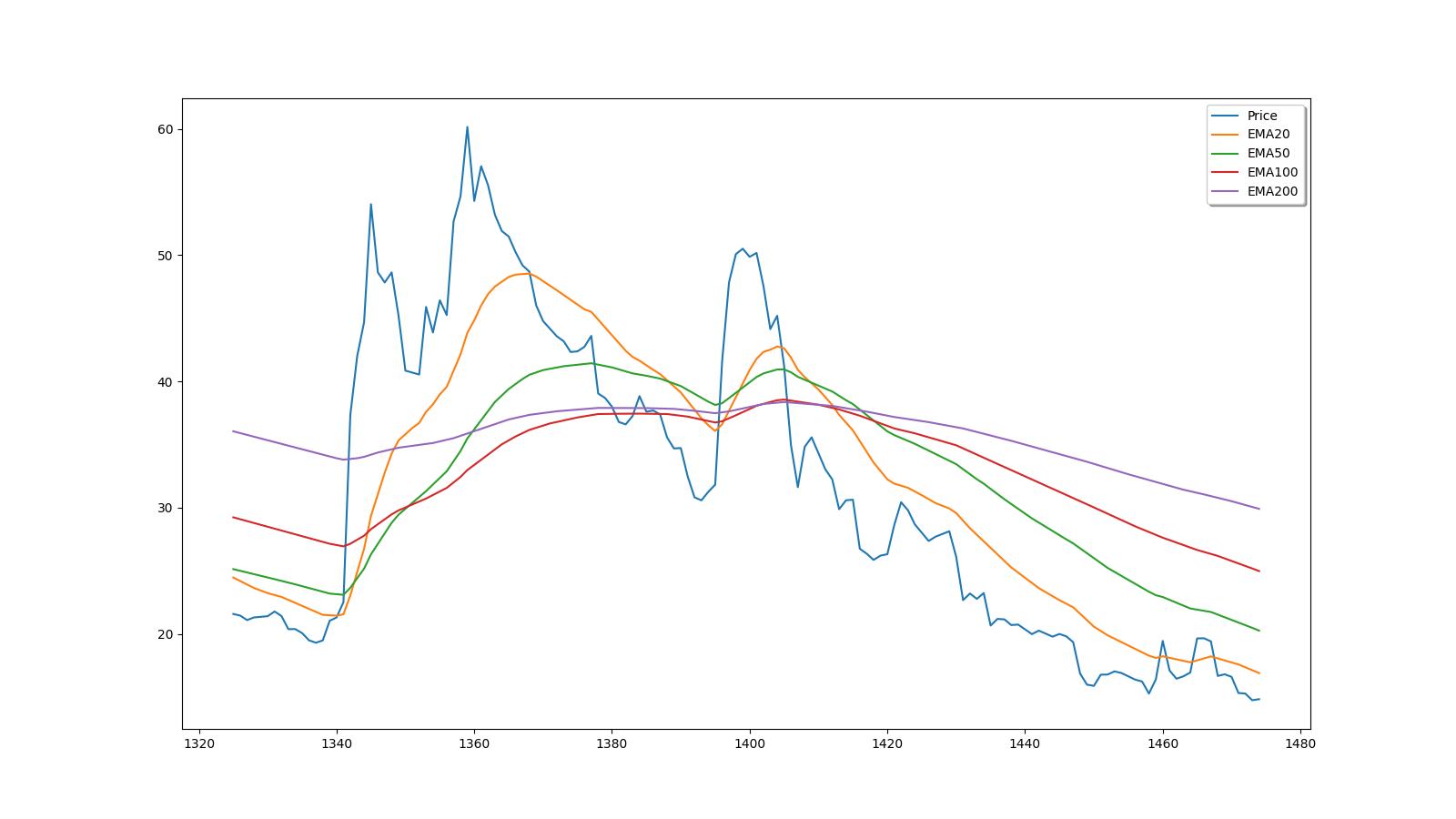 NFTX Exponential Moving Averages
