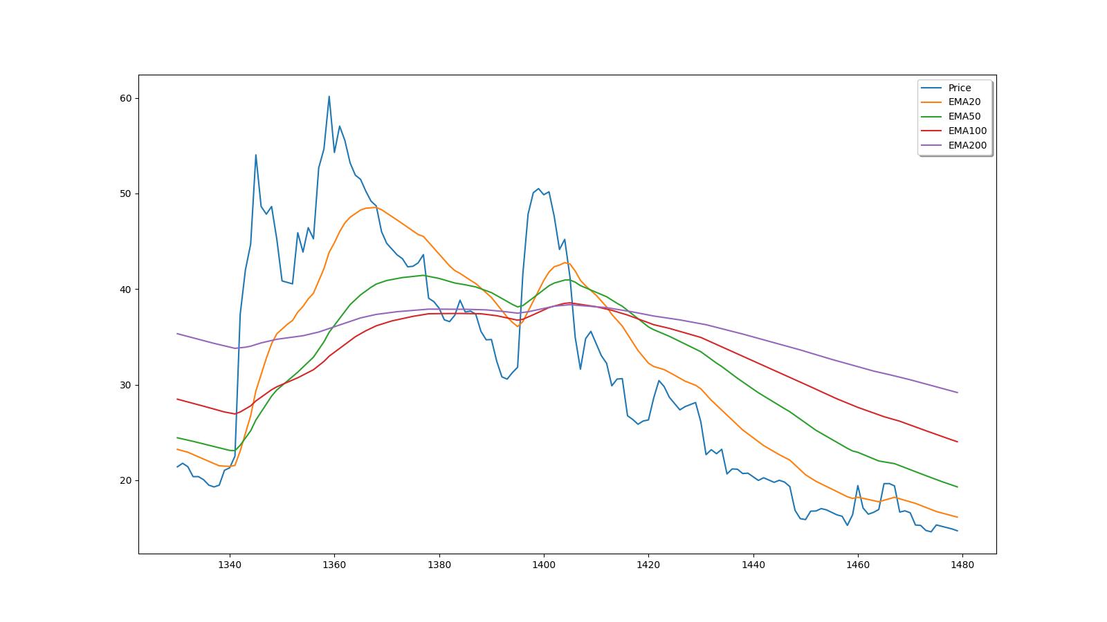 NFTX Exponential Moving Averages