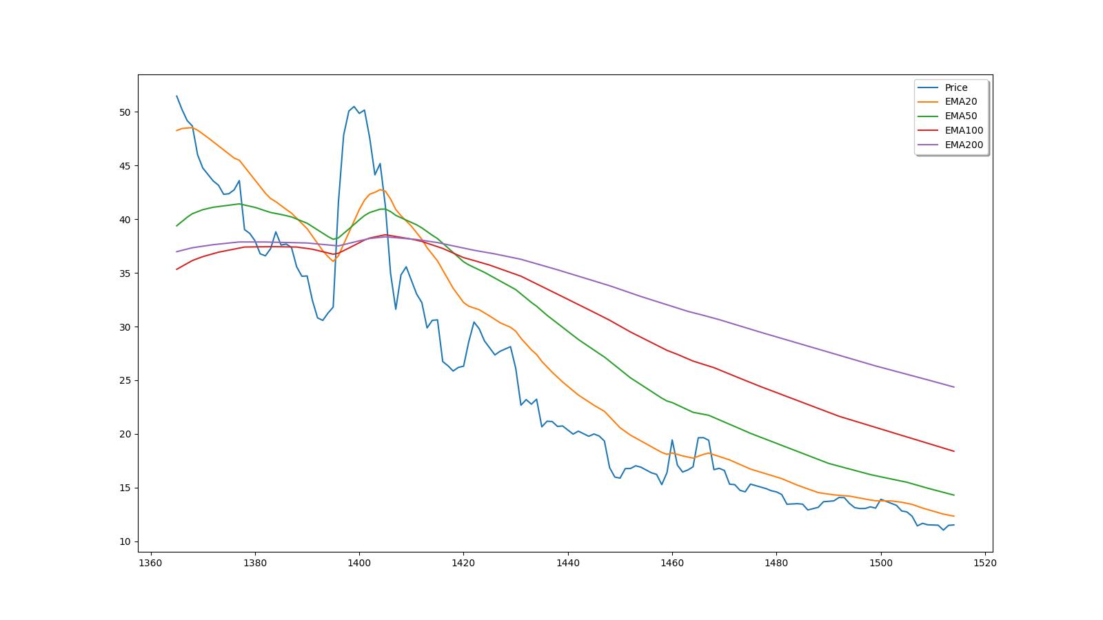 NFTX Exponential Moving Averages