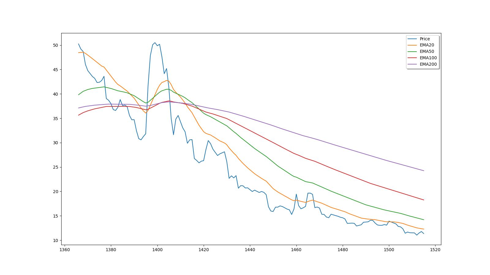 NFTX Exponential Moving Averages