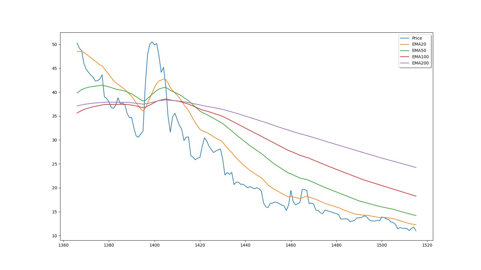NFTX Exponential Moving Averages