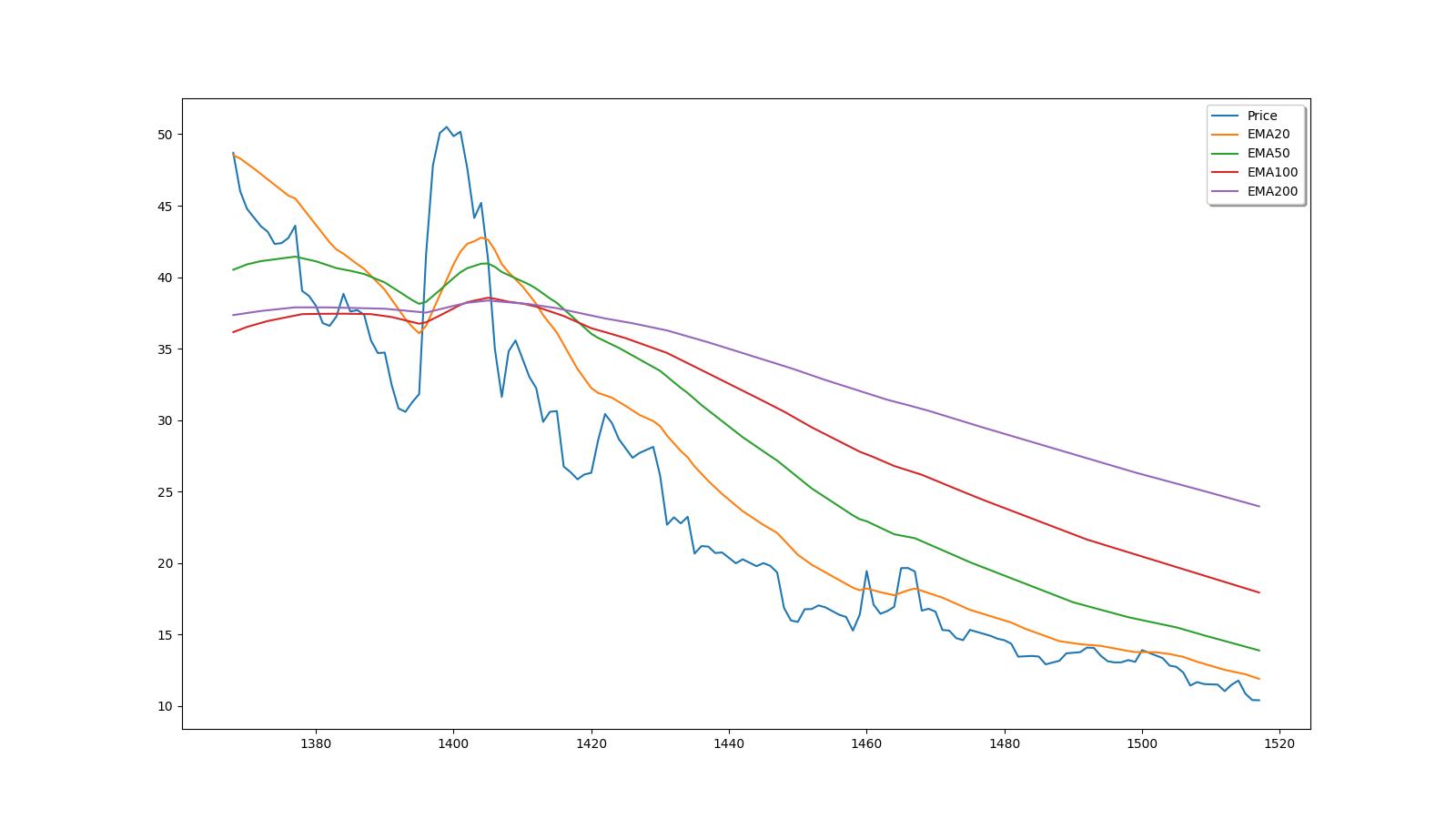 NFTX Exponential Moving Averages