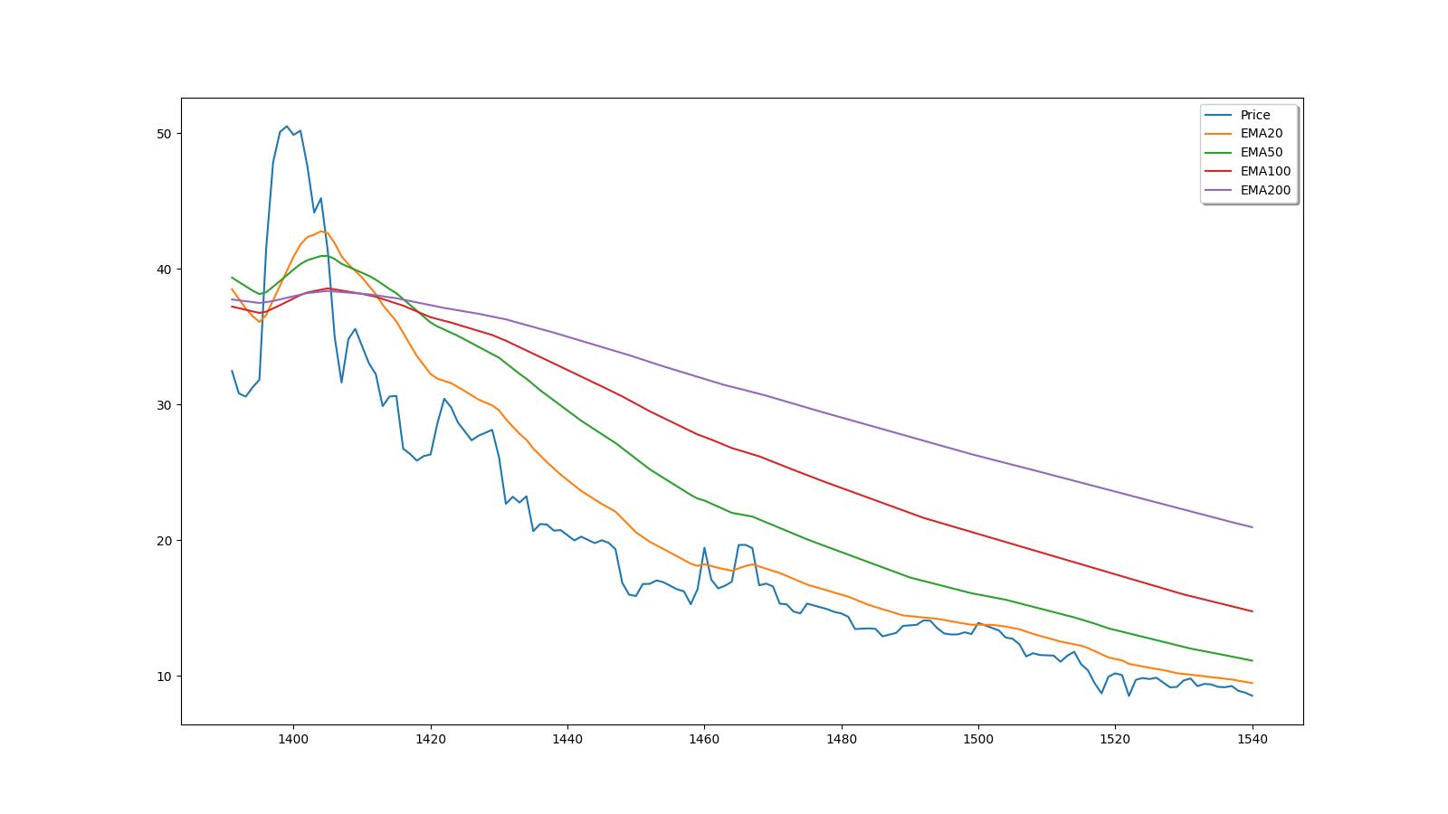 NFTX Exponential Moving Averages