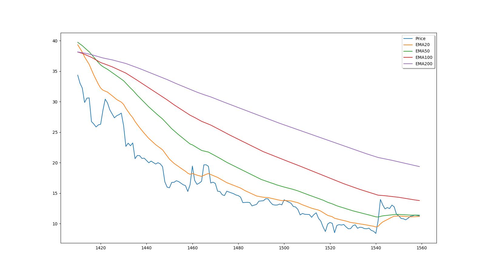 NFTX Exponential Moving Averages
