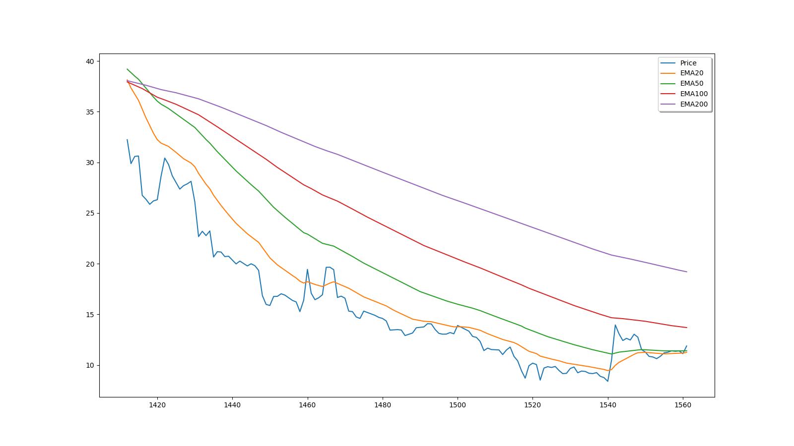 NFTX Exponential Moving Averages
