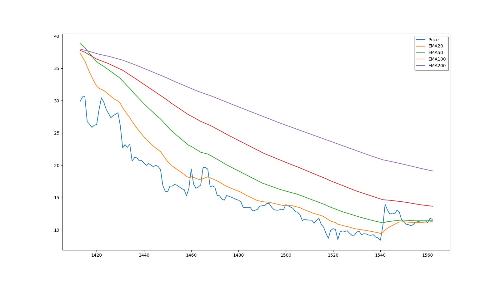 NFTX Exponential Moving Averages