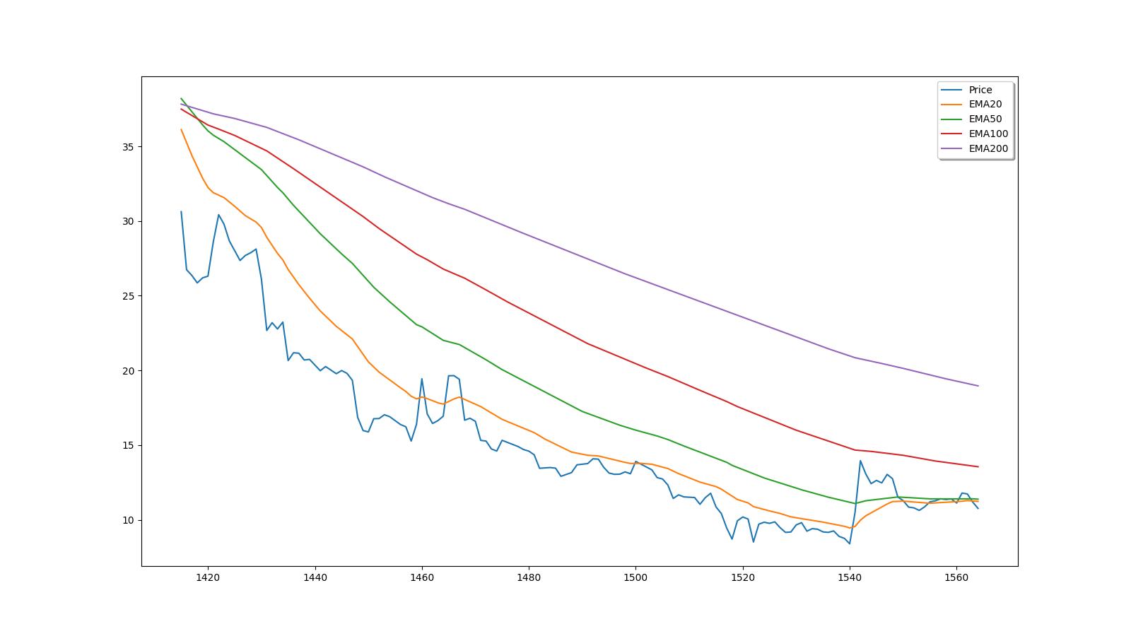 NFTX Exponential Moving Averages