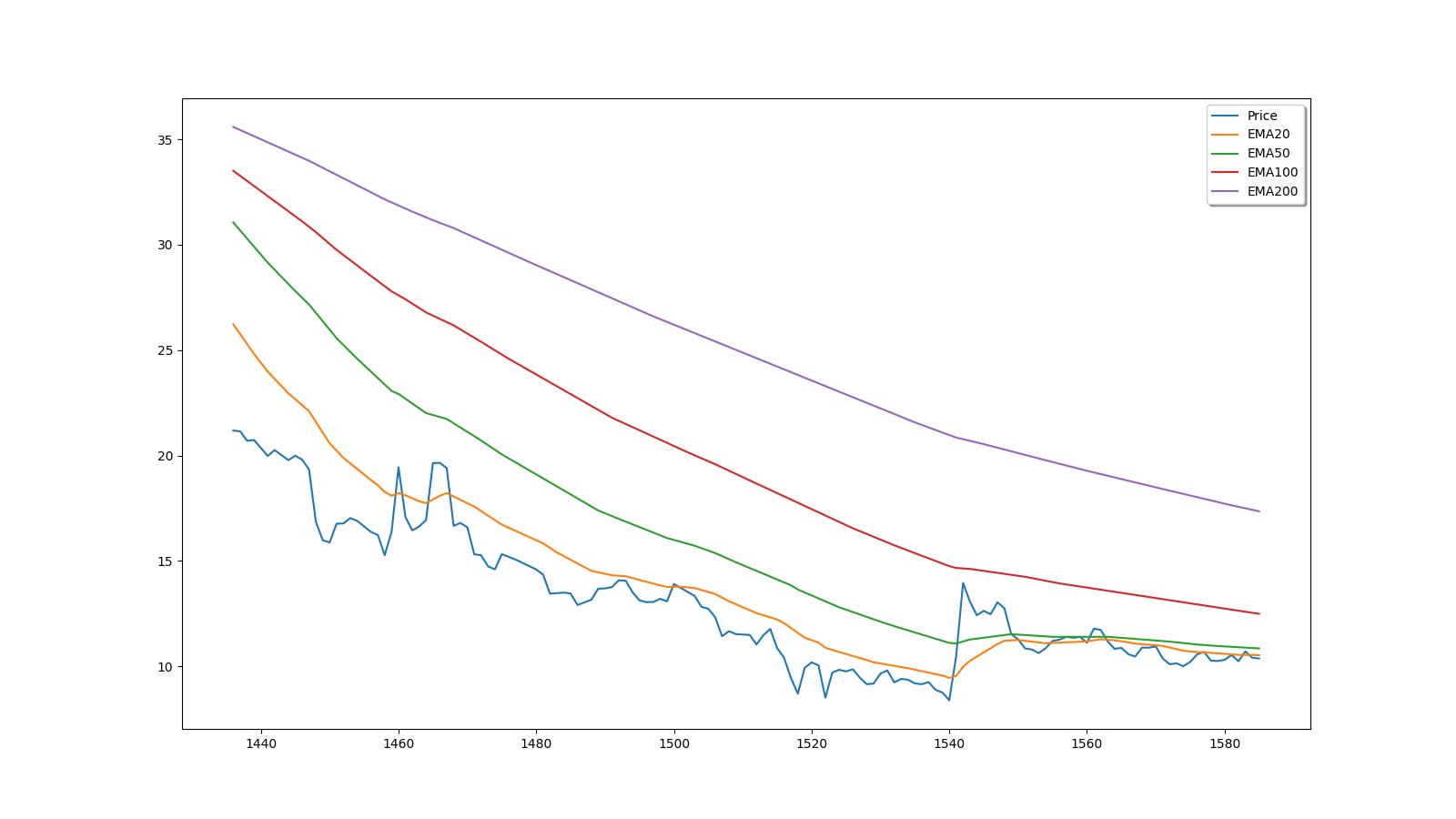 NFTX Exponential Moving Averages