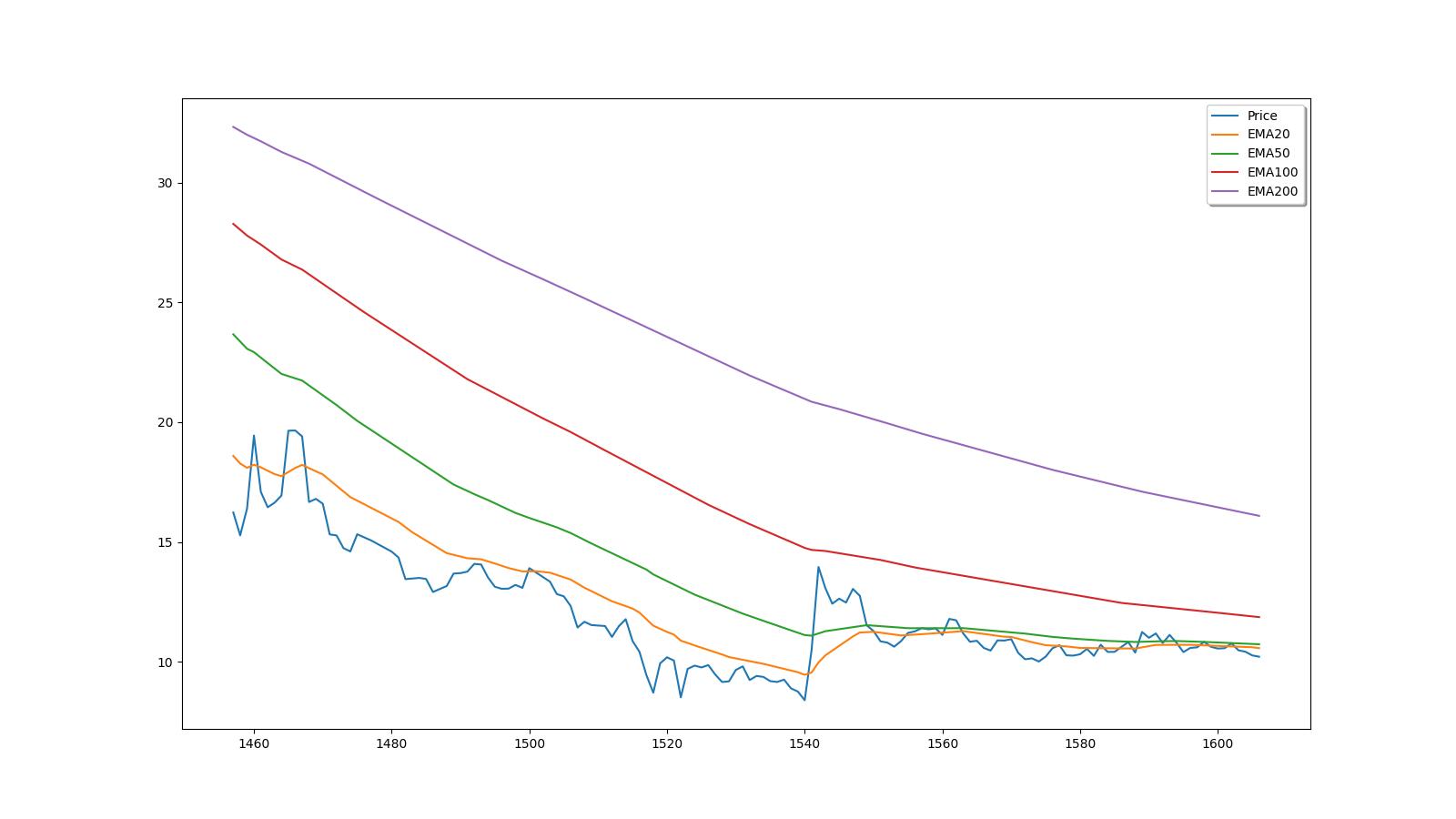 NFTX Exponential Moving Averages