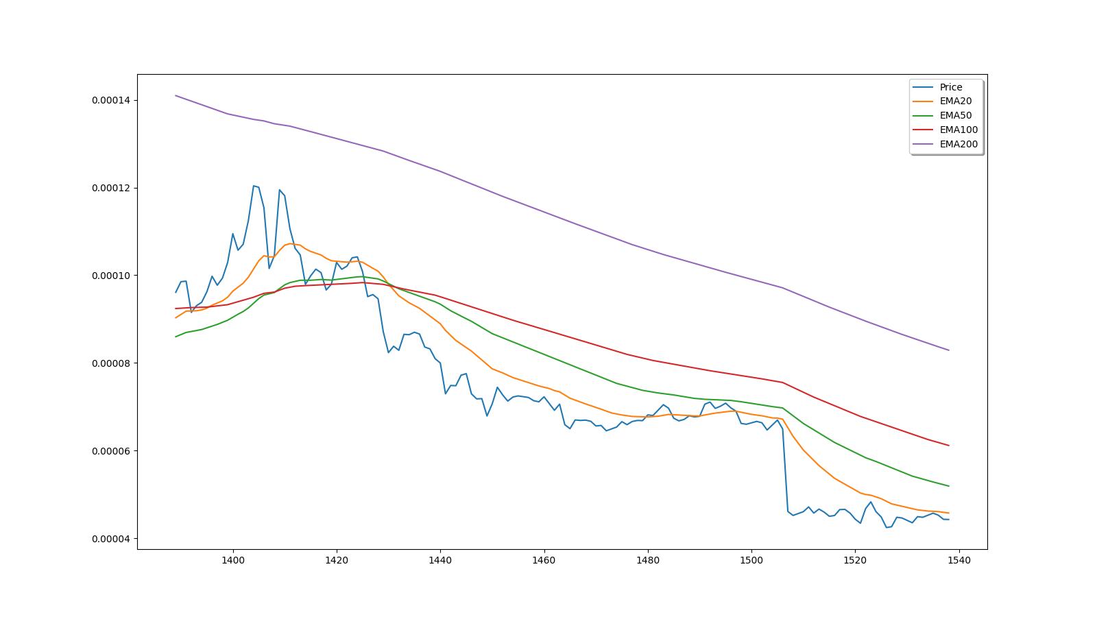 NFTY Token Exponential Moving Averages