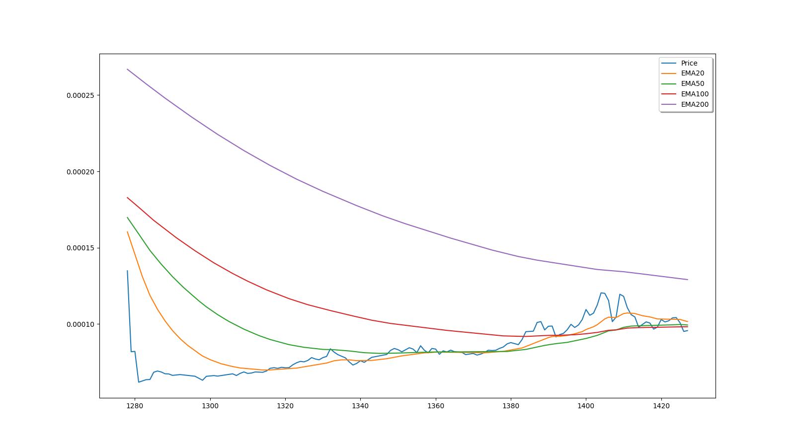 NFTY Token Exponential Moving Averages