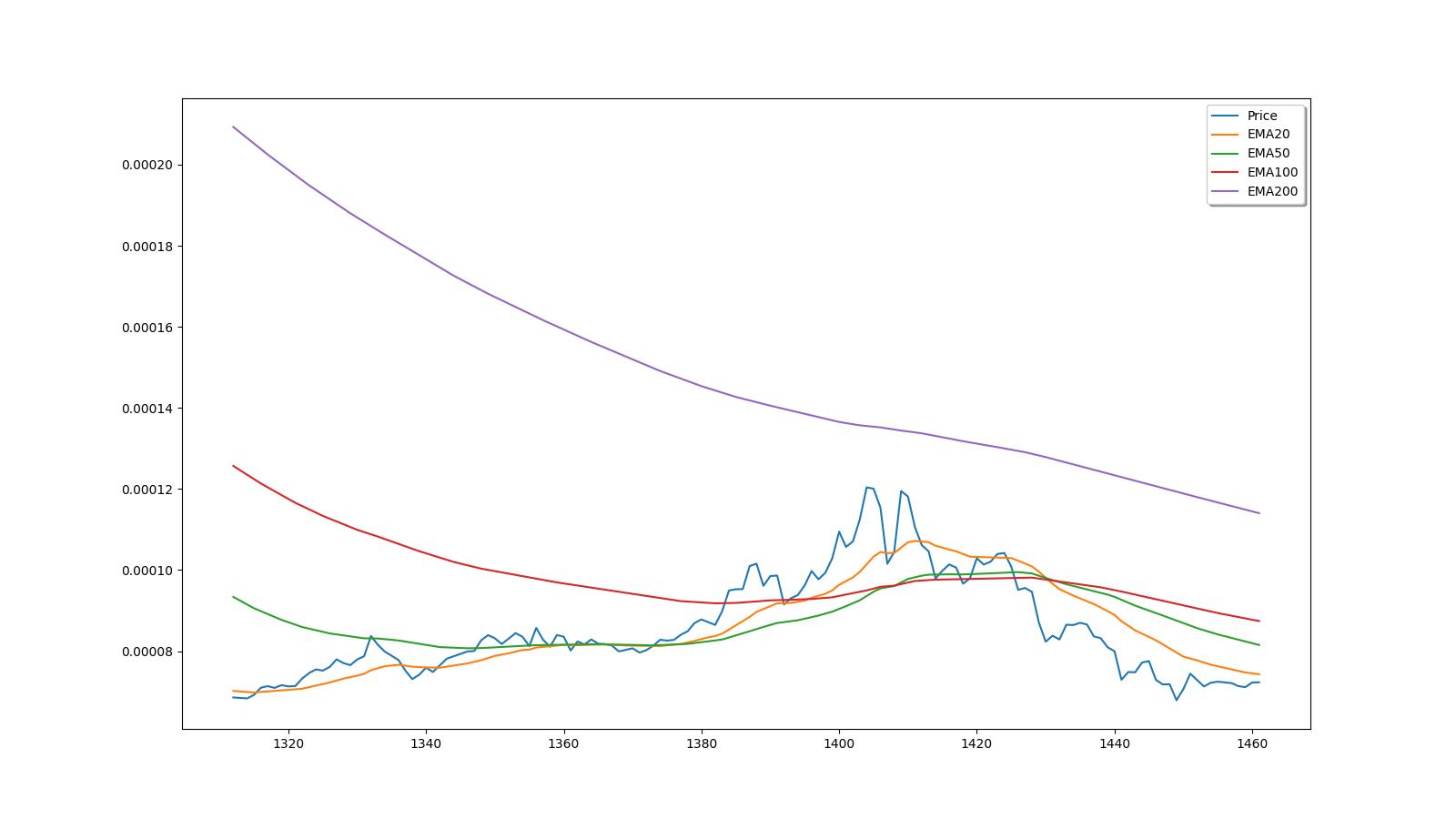 NFTY Token Exponential Moving Averages