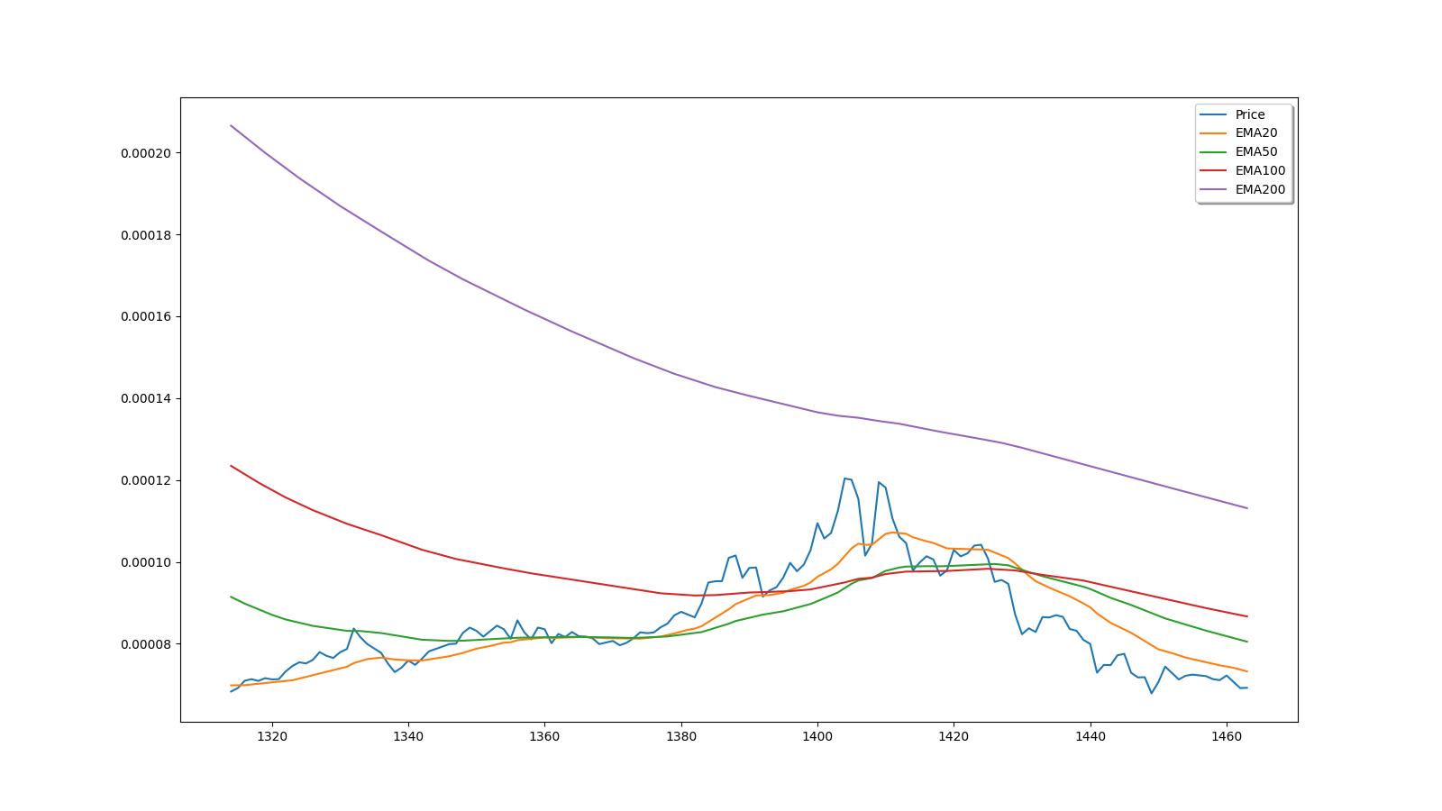 NFTY Token Exponential Moving Averages