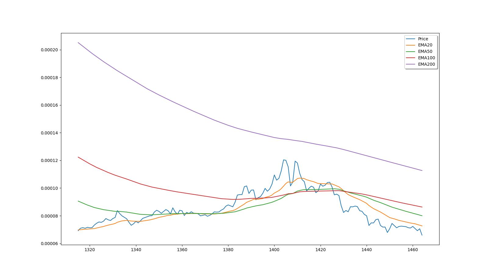 NFTY Token Exponential Moving Averages