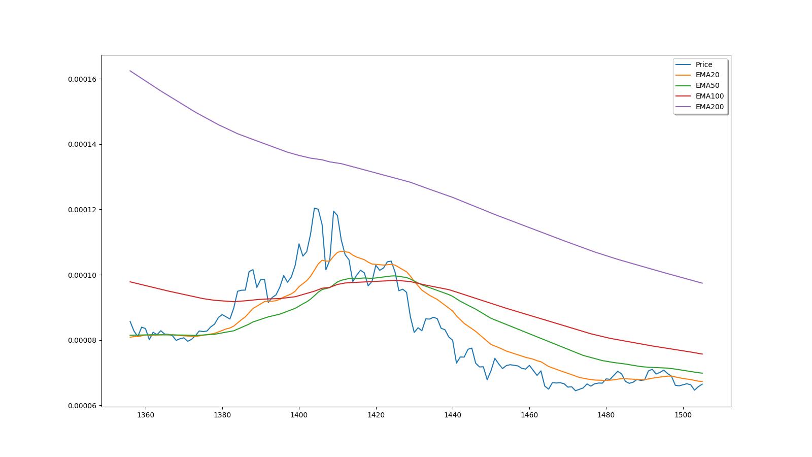 NFTY Token Exponential Moving Averages