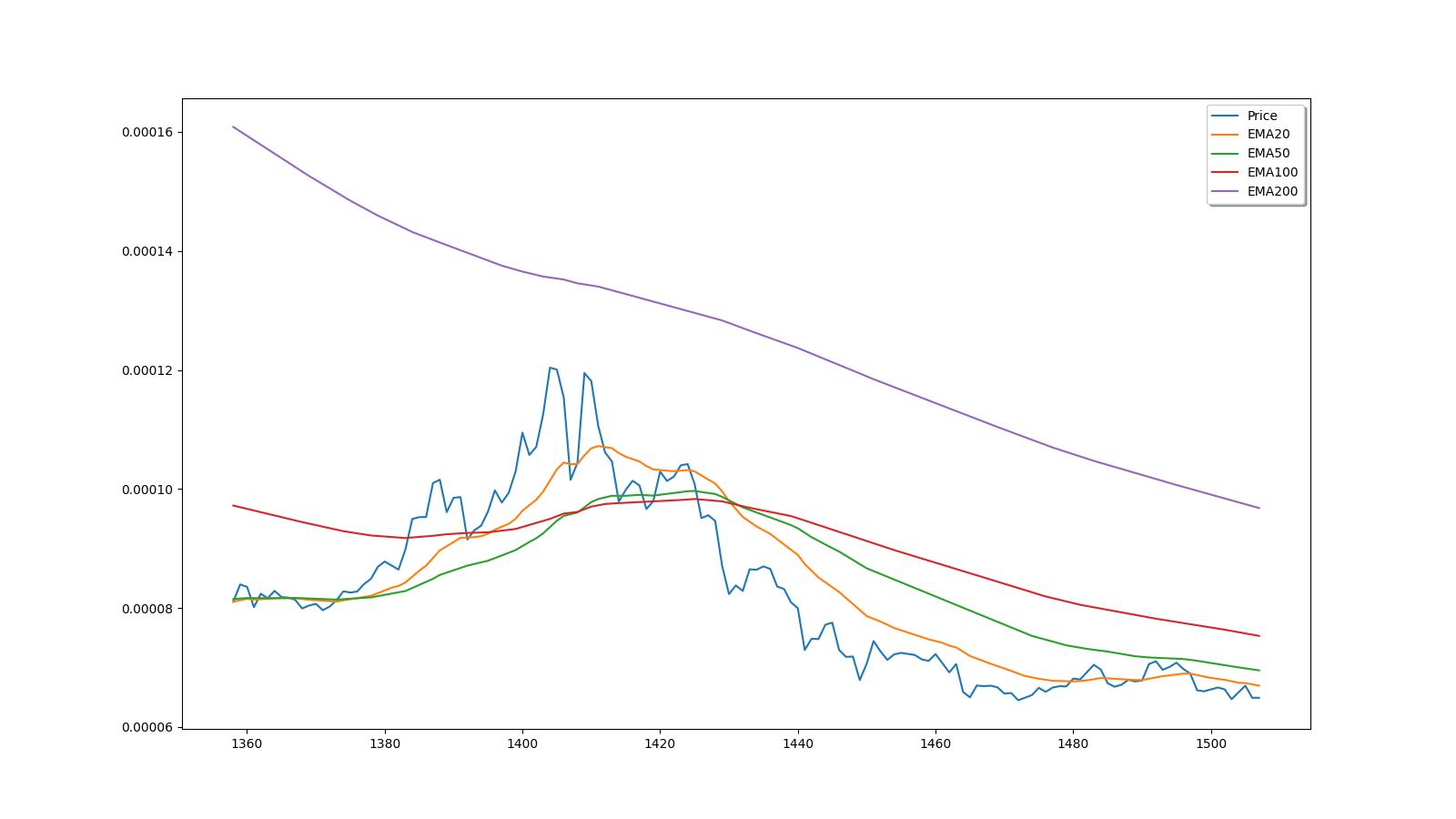 NFTY Token Exponential Moving Averages