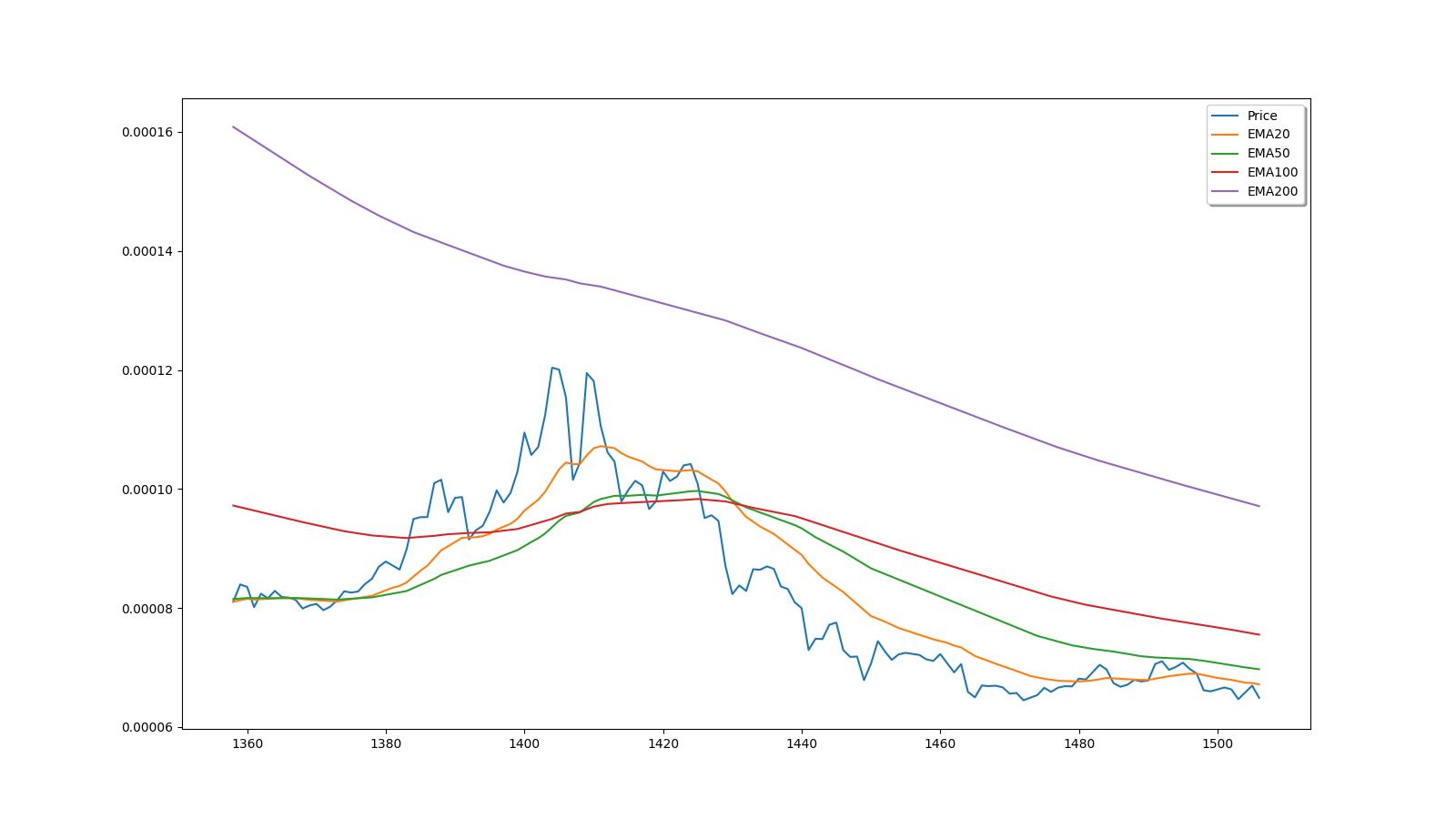 NFTY Token Exponential Moving Averages