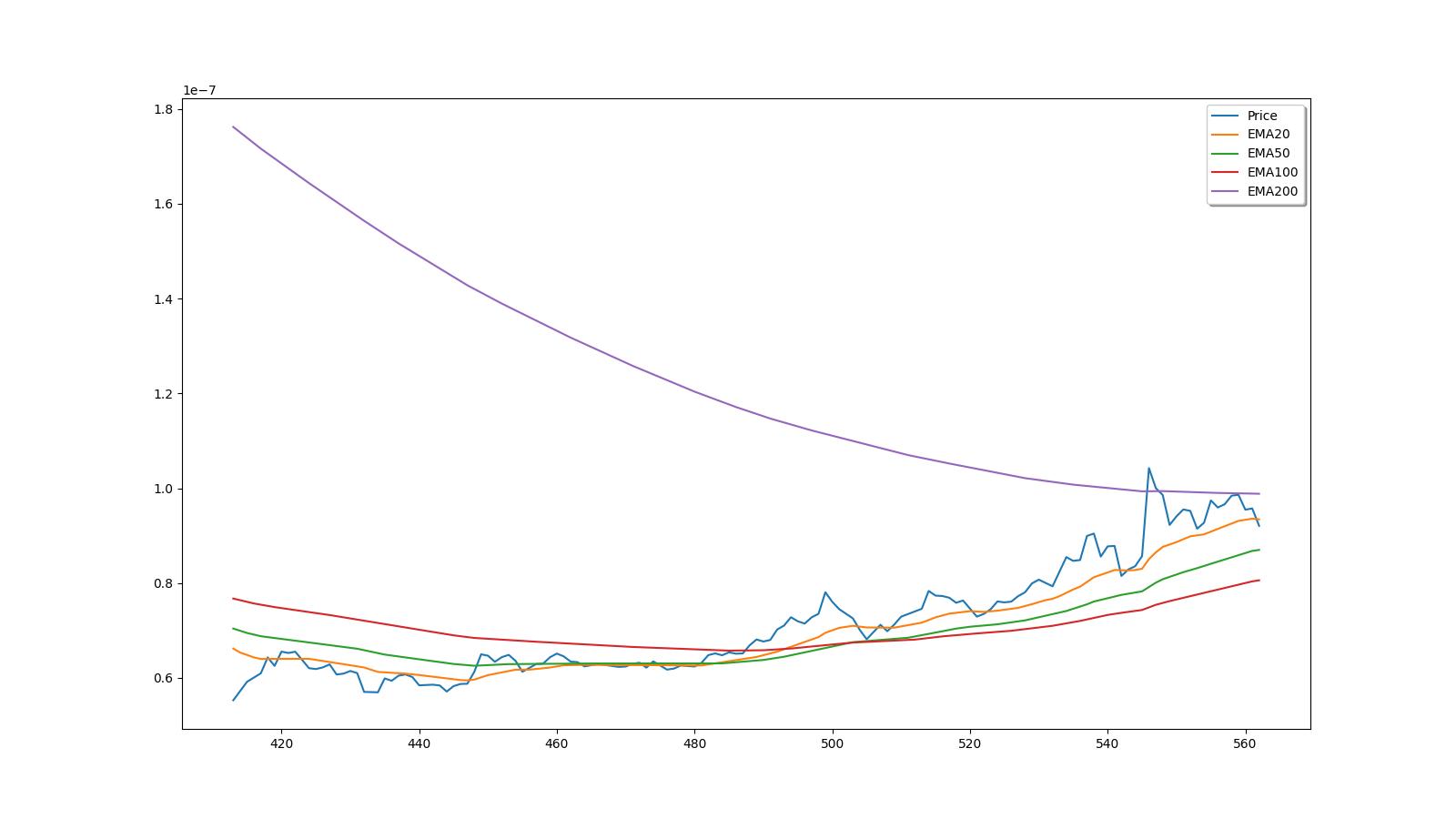 NGATiger Exponential Moving Averages
