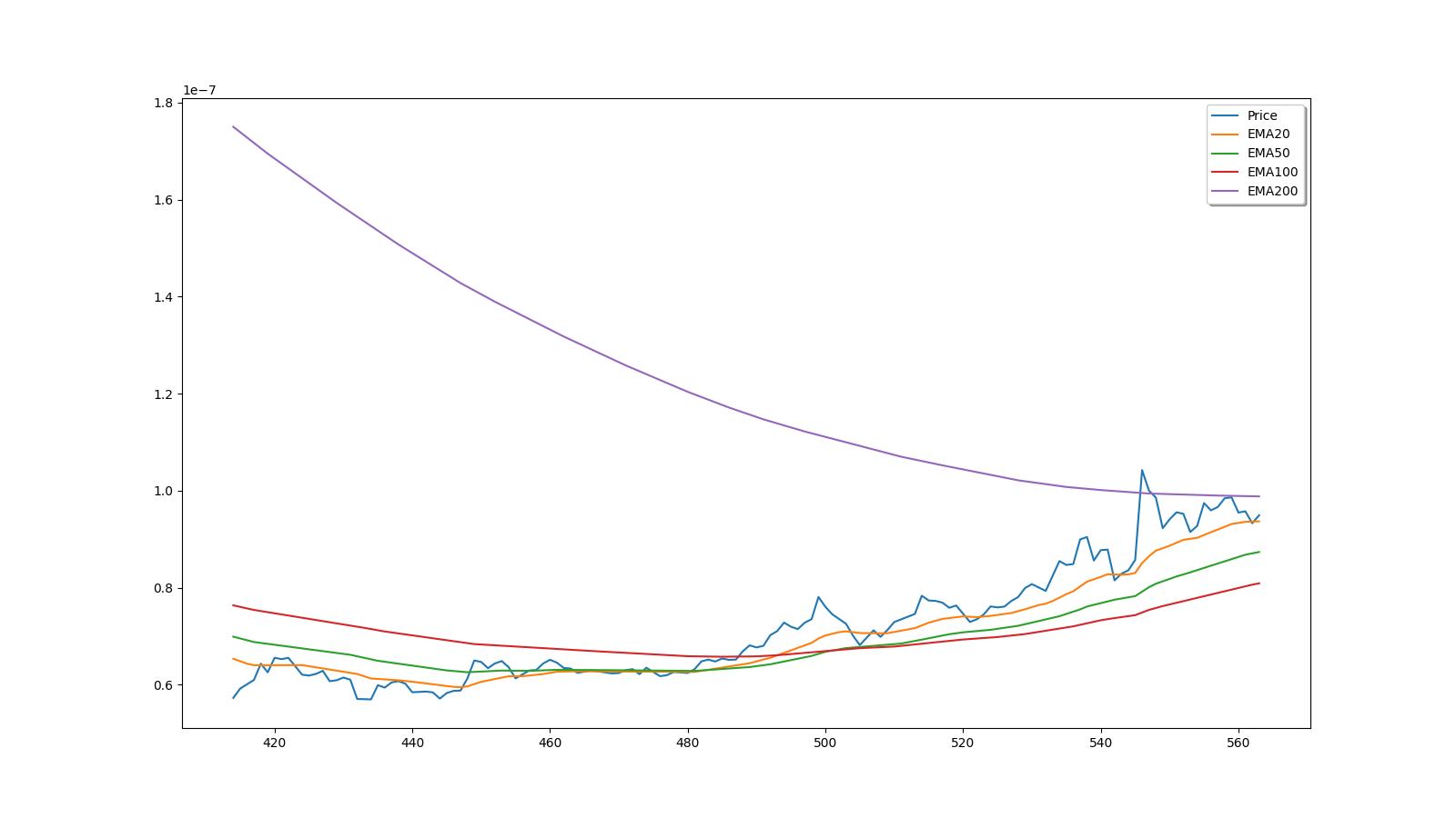 NGATiger Exponential Moving Averages