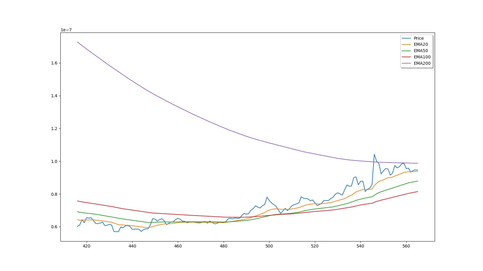 NGATiger Exponential Moving Averages