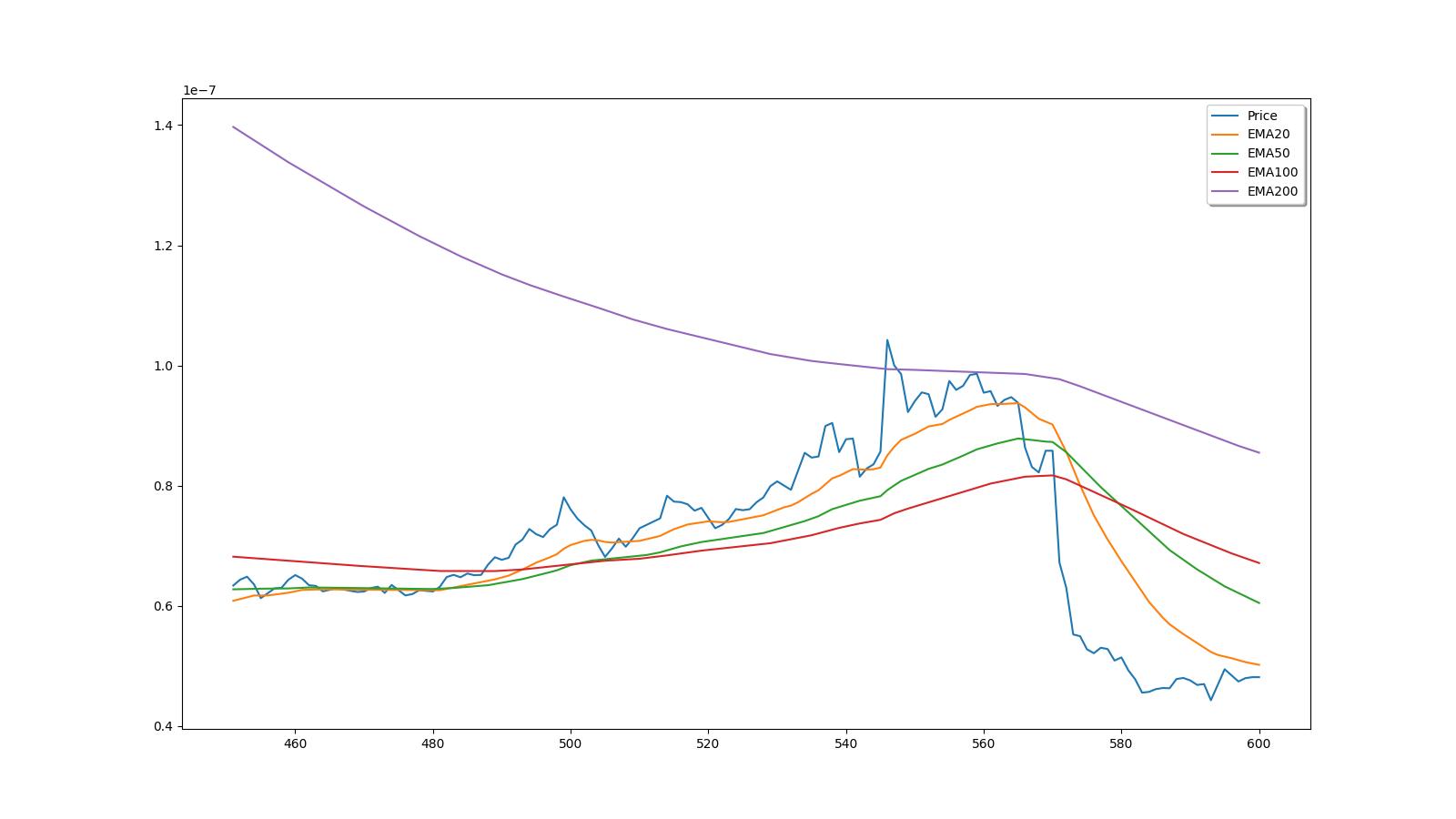 NGATiger Exponential Moving Averages