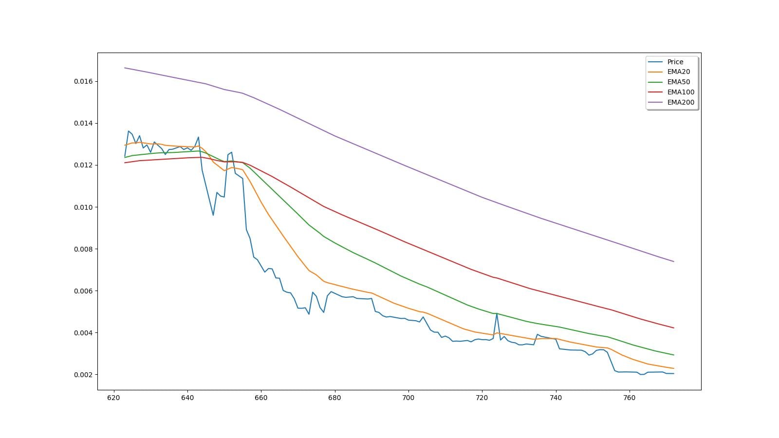 Nibiru Chain Exponential Moving Averages