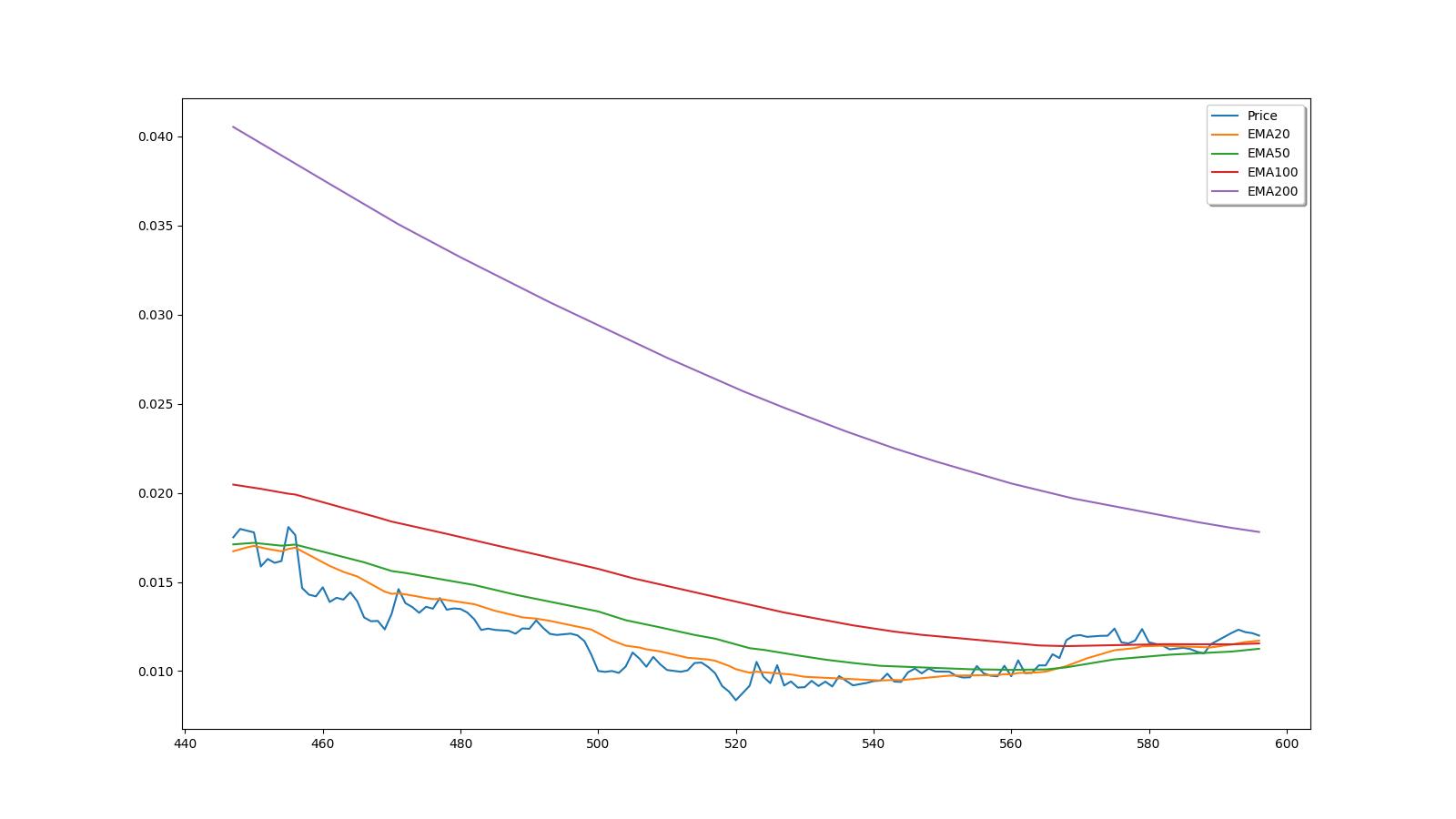 Nibiru Chain Exponential Moving Averages