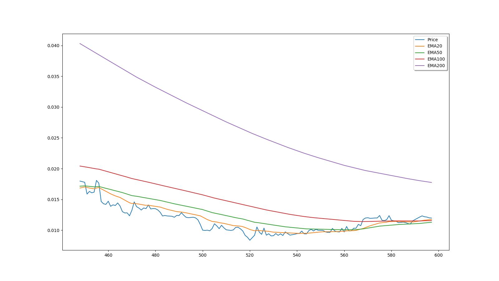 Nibiru Chain Exponential Moving Averages