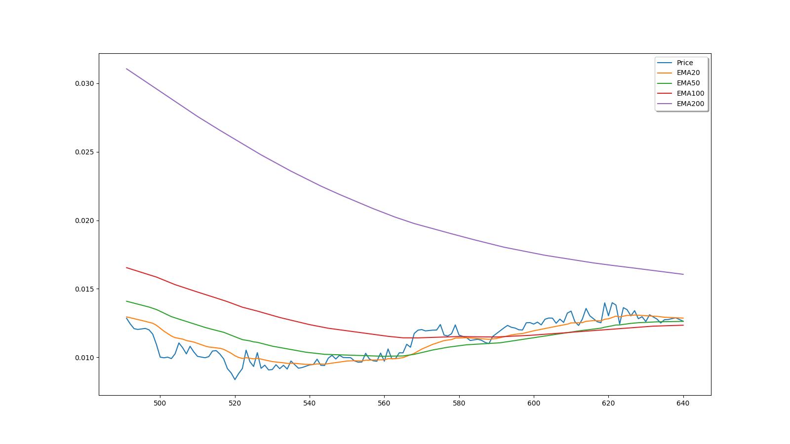 Nibiru Chain Exponential Moving Averages